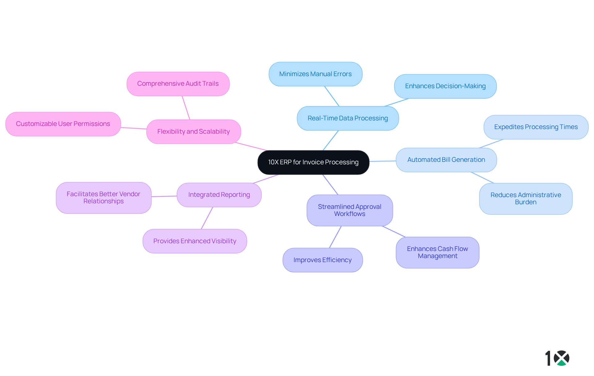 The central node represents the ERP solution, and each branch shows its features and benefits. Follow the branches to see how each component contributes to improved billing management and efficiency. The central node represents the ERP solution, and each branch shows its features and benefits. Follow the branches to see how each component contributes to improved billing management and efficiency.
