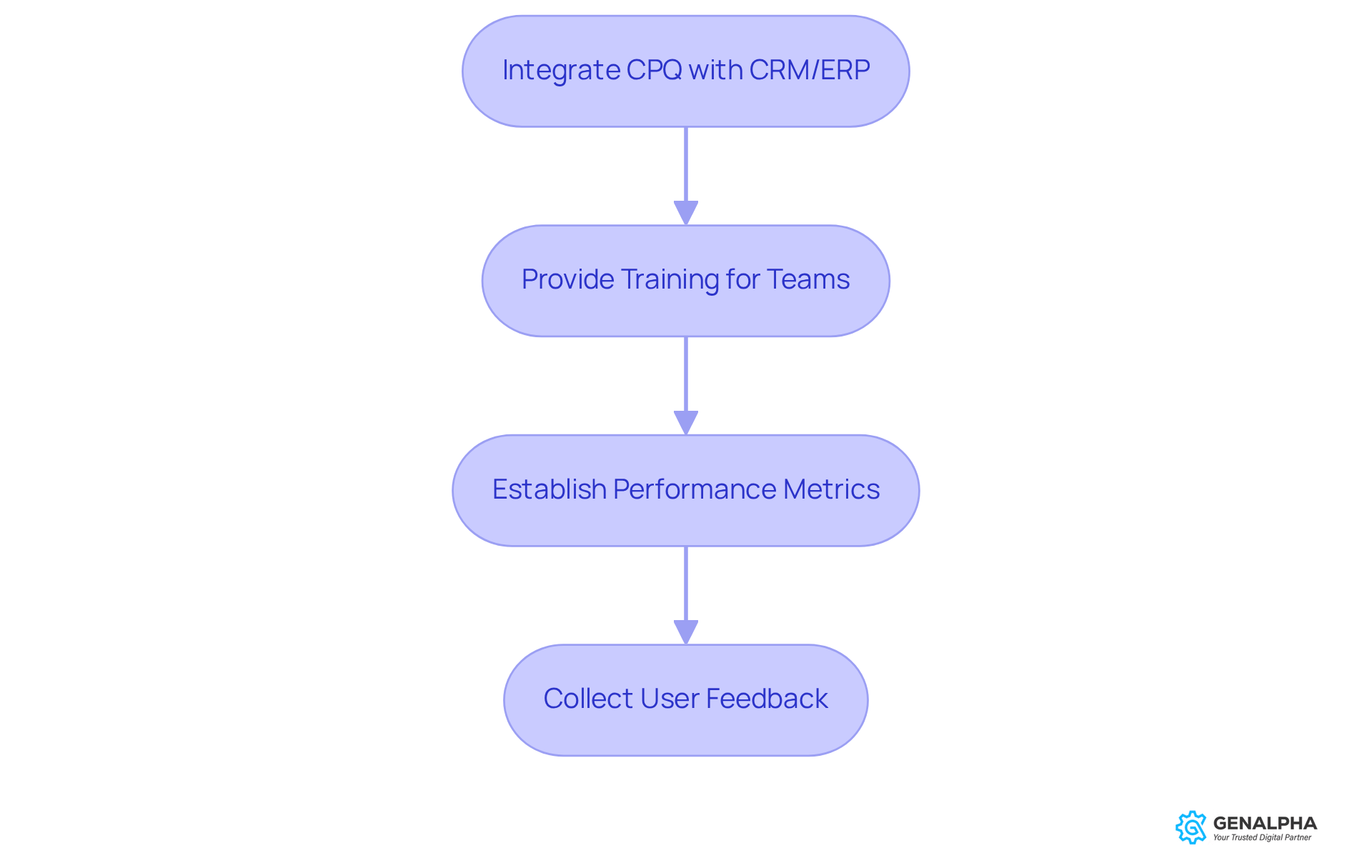 Each box represents a strategy to enhance your CPQ system. Follow the arrows to see the recommended order of implementation for maximum effectiveness. Each box represents a strategy to enhance your CPQ system. Follow the arrows to see the recommended order of implementation for maximum effectiveness.