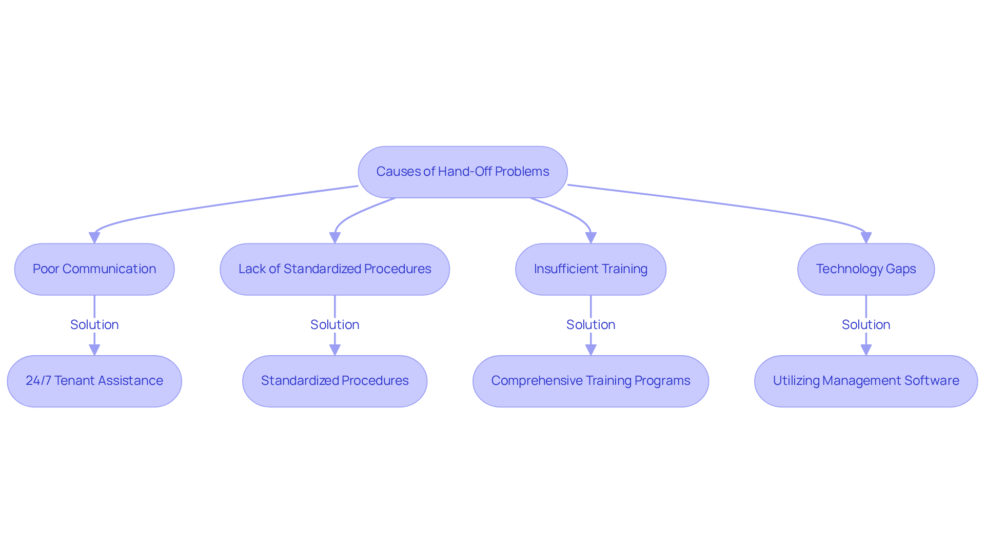 This flowchart shows the main causes of hand-off problems in property management and the solutions implemented to address them. Follow the arrows to see how each problem connects to its corresponding solution.