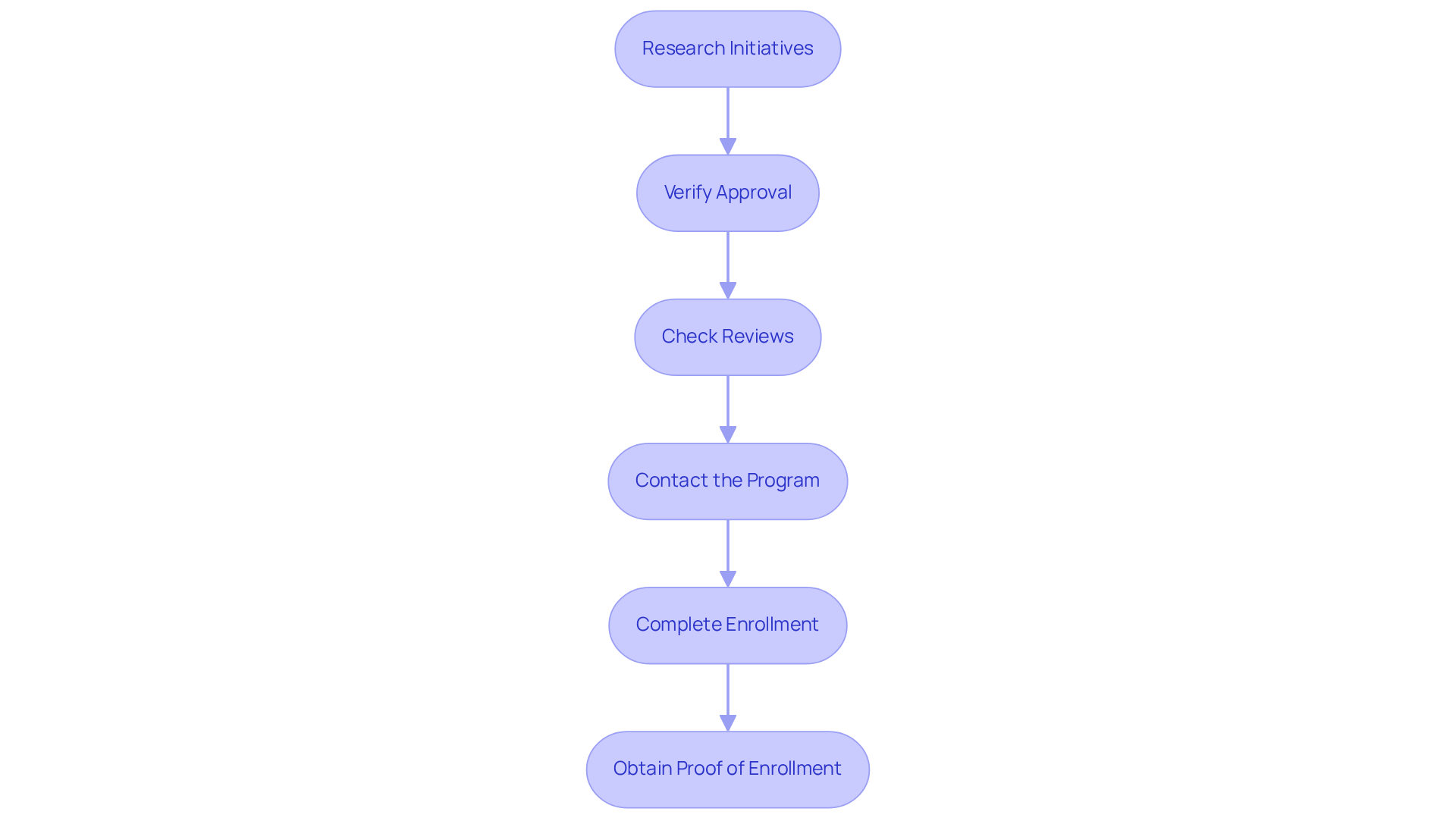 Each box represents a step in the enrollment process. Follow the arrows to see how to move from one step to the next, ensuring you complete each part to successfully enroll in your DUI education program.