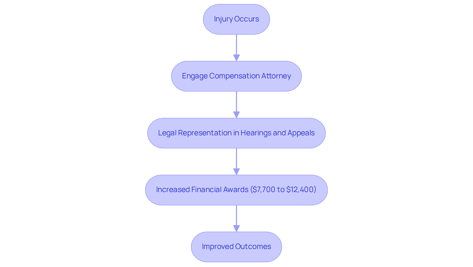Each step in the flowchart represents a part of the process of legal representation. Starting from the injury, see how engaging an attorney can lead to better financial outcomes and improved resolutions in claims disputes.