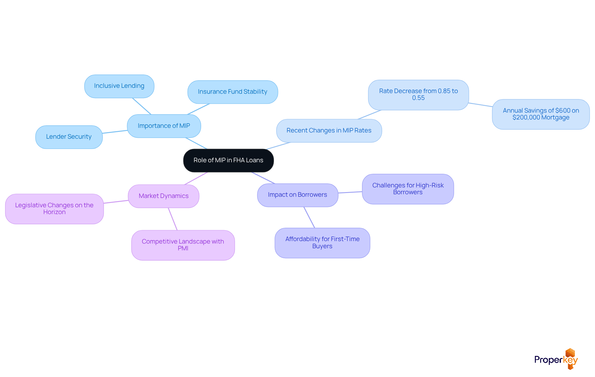 This mindmap starts with the central idea of MIP in FHA loans. Each branch represents a different aspect of MIP's role, showing how it supports lenders and borrowers alike. Follow the branches to explore how MIP affects home financing and the housing market.