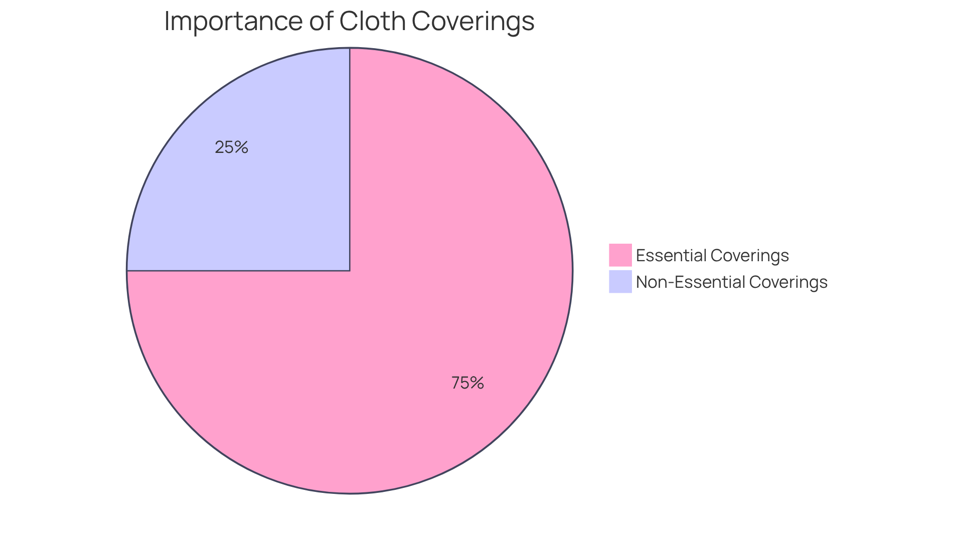 The blue segment shows the majority of diners who believe cloth coverings are essential for a great dining experience, while the gray segment represents those who do not share this view.