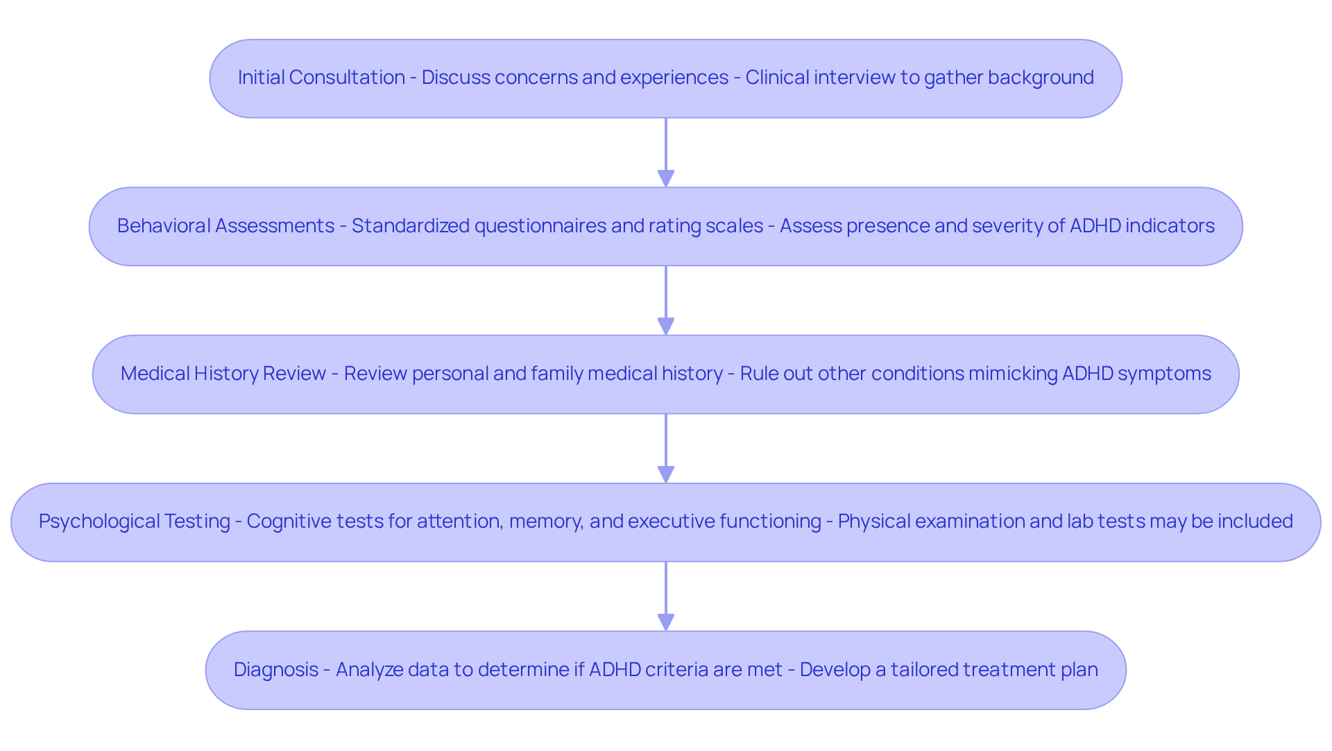 Each box represents a step in the ADHD testing journey. Follow the arrows to see how each step leads to the next, guiding you through the entire process.