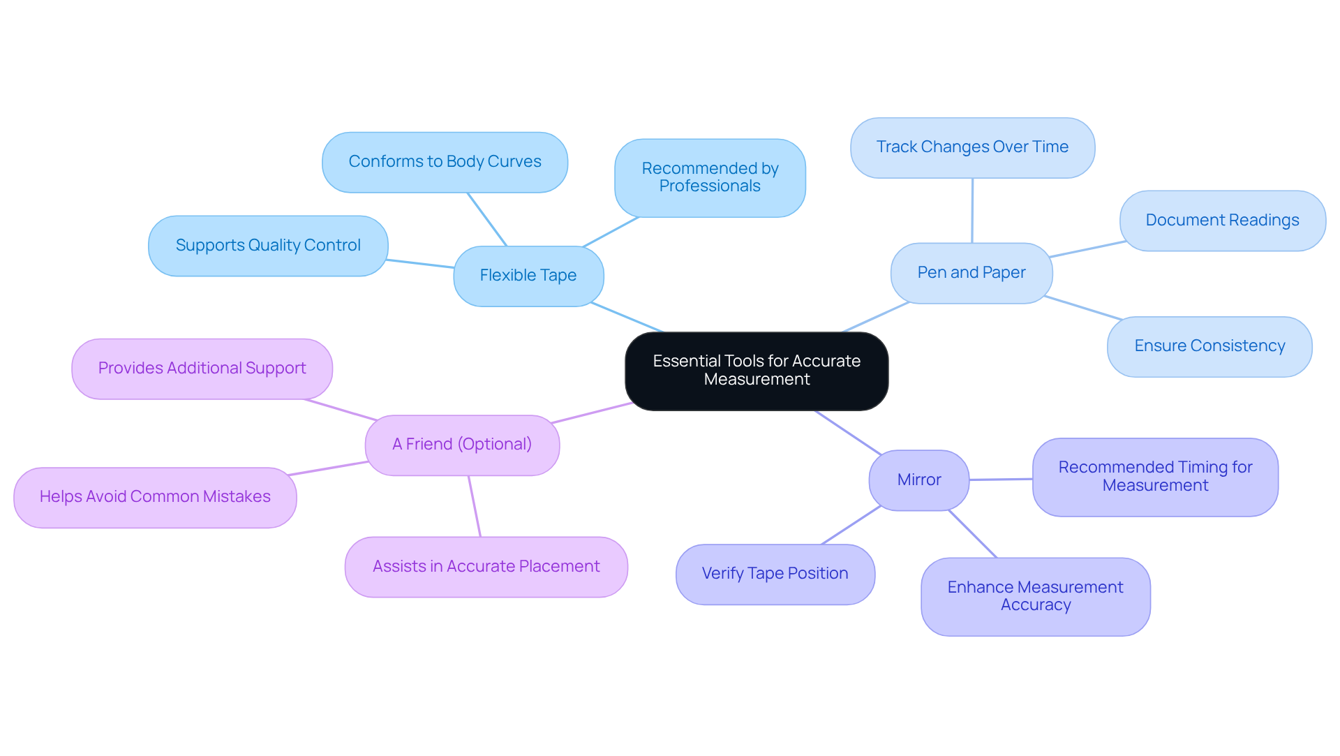 The central node represents the main topic, while each branch details a specific tool and its significance. Follow the branches to understand how each tool aids in achieving accurate measurements.