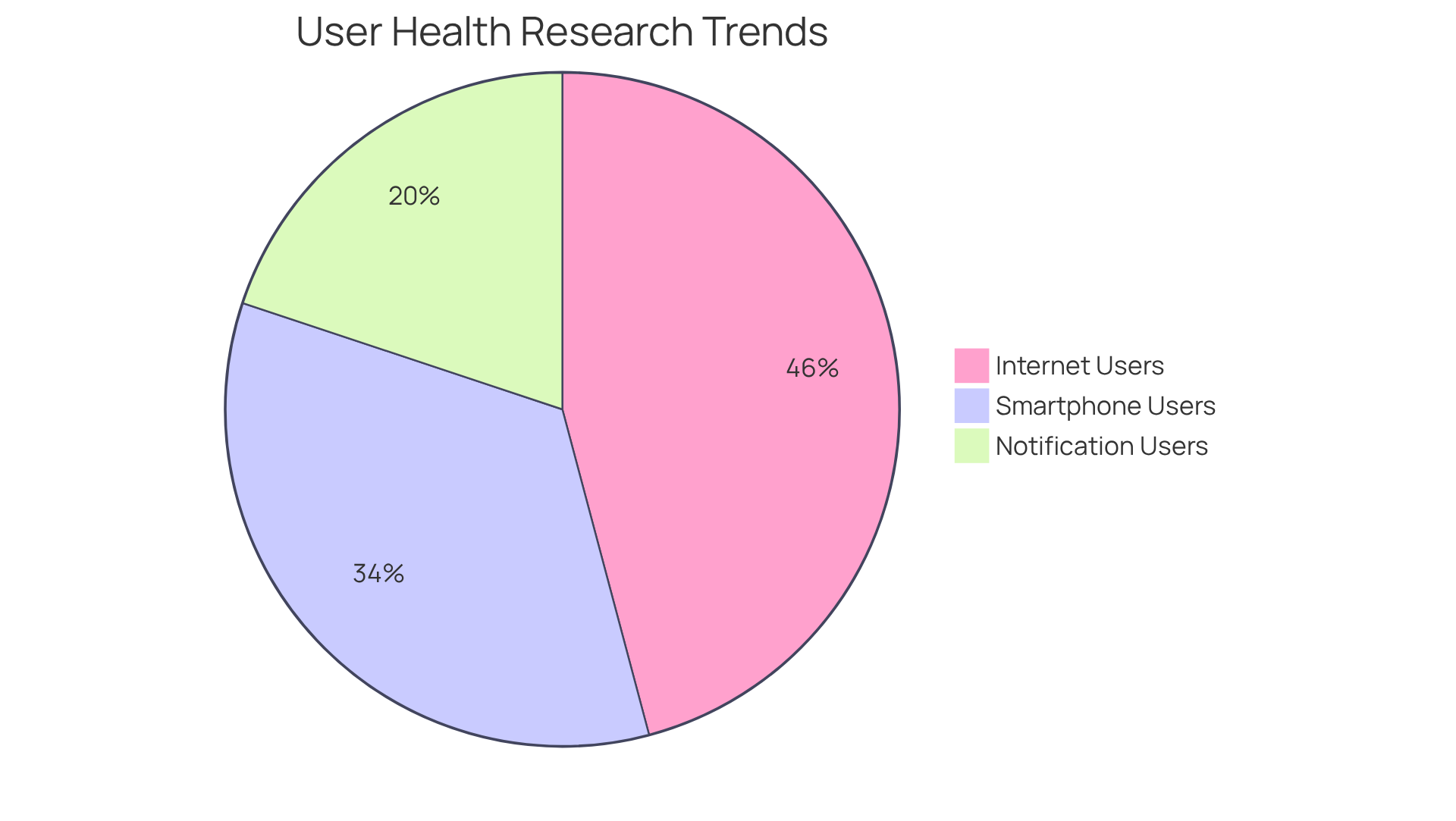 Each slice represents a different aspect of user behavior: the larger the slice, the more users are engaged in that behavior. This helps us understand how to better connect with our audience. Each slice represents a different aspect of user behavior: the larger the slice, the more users are engaged in that behavior. This helps us understand how to better connect with our audience.