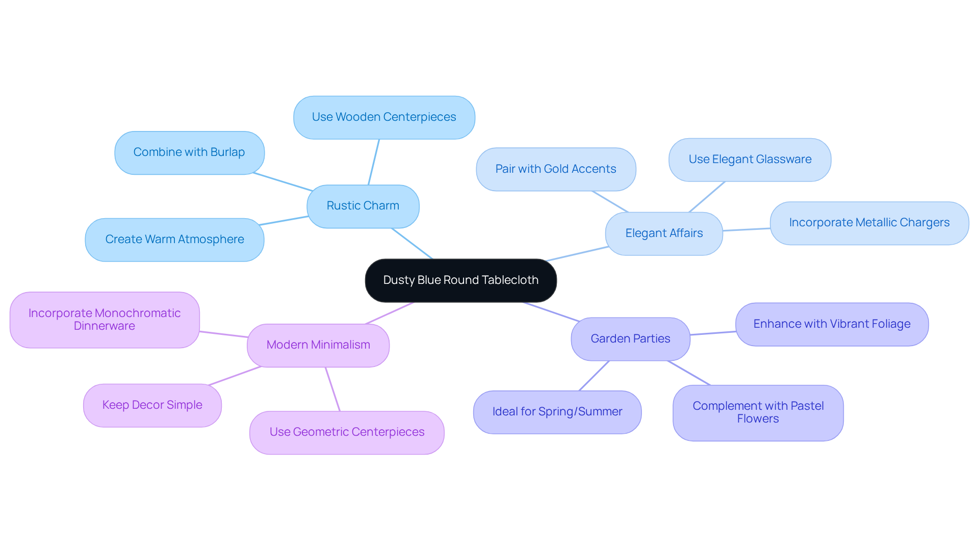 The central node represents the tablecloth, while the branches show different themes. Each theme has its own tips for styling, helping you see how versatile this tablecloth can be for various events.