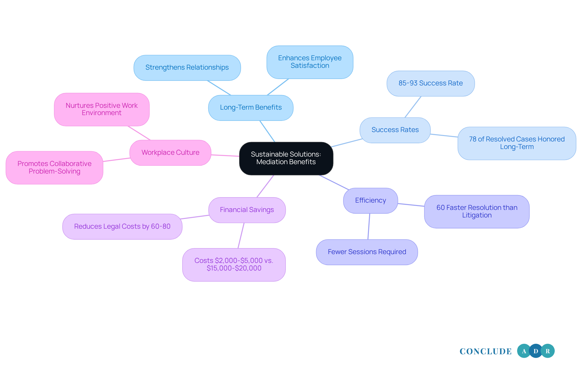 The central node represents the main theme of sustainable solutions through mediation. Each branch highlights a different benefit, with sub-points providing specific details and statistics to support the overall message.