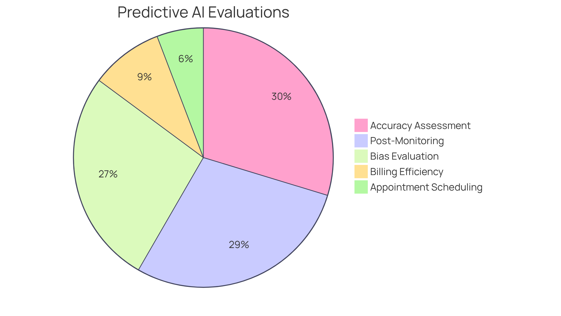 Each slice of the pie shows the percentage of hospitals that focused on a specific aspect of predictive analytics or the improvement in efficiency. The larger the slice, the more hospitals were involved in that area.