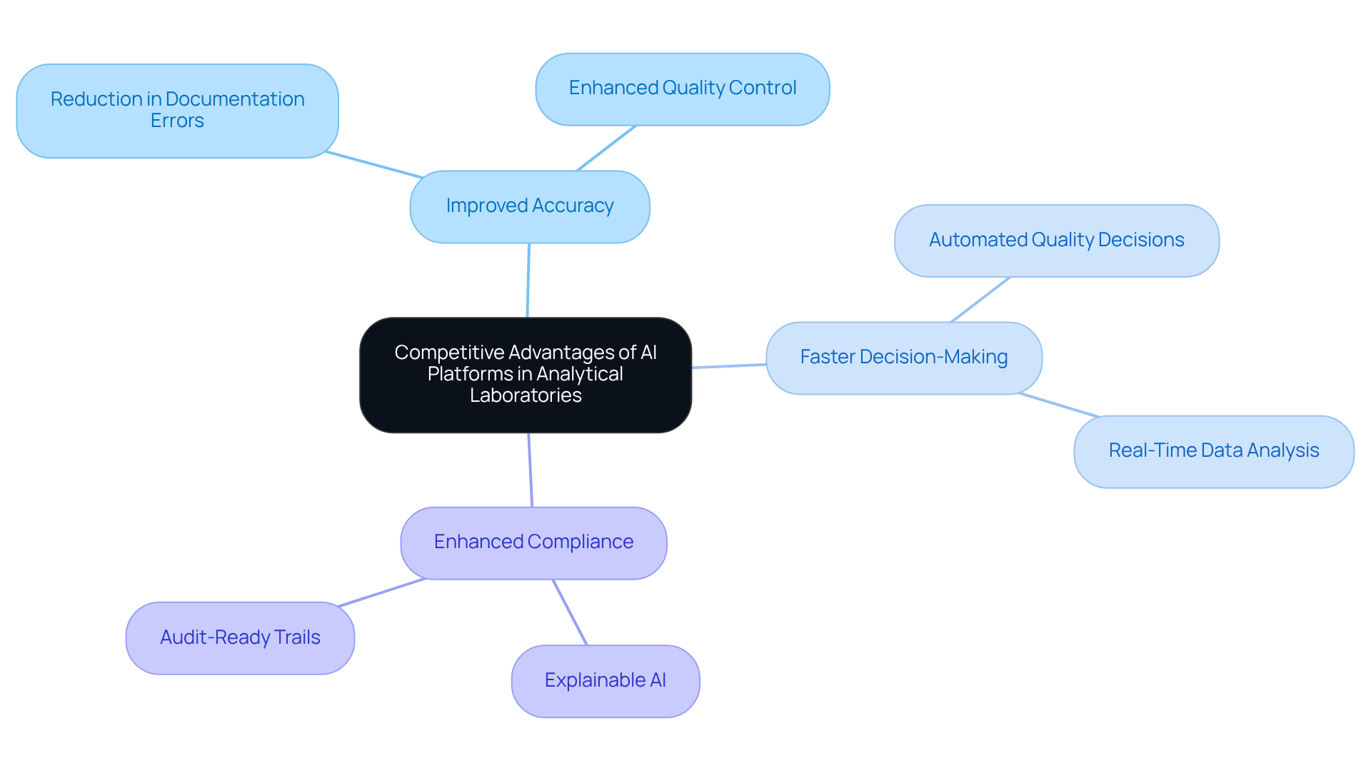 The central node represents the main topic, while the branches show the key advantages of AI platforms. Each sub-branch provides more detail about specific features or examples, helping you understand how these platforms enhance laboratory operations.