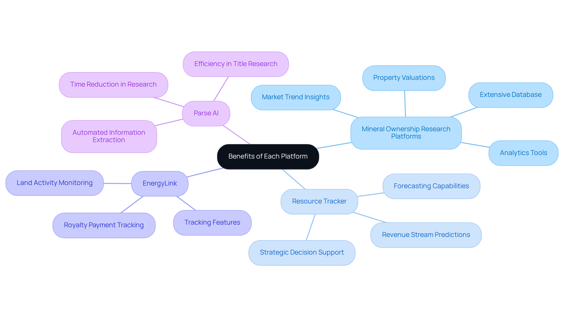 The central node shows the main theme, while each branch represents a different platform, detailing the specific benefits beneath each to provide a comprehensive view of how these tools enhance productivity and decision-making.