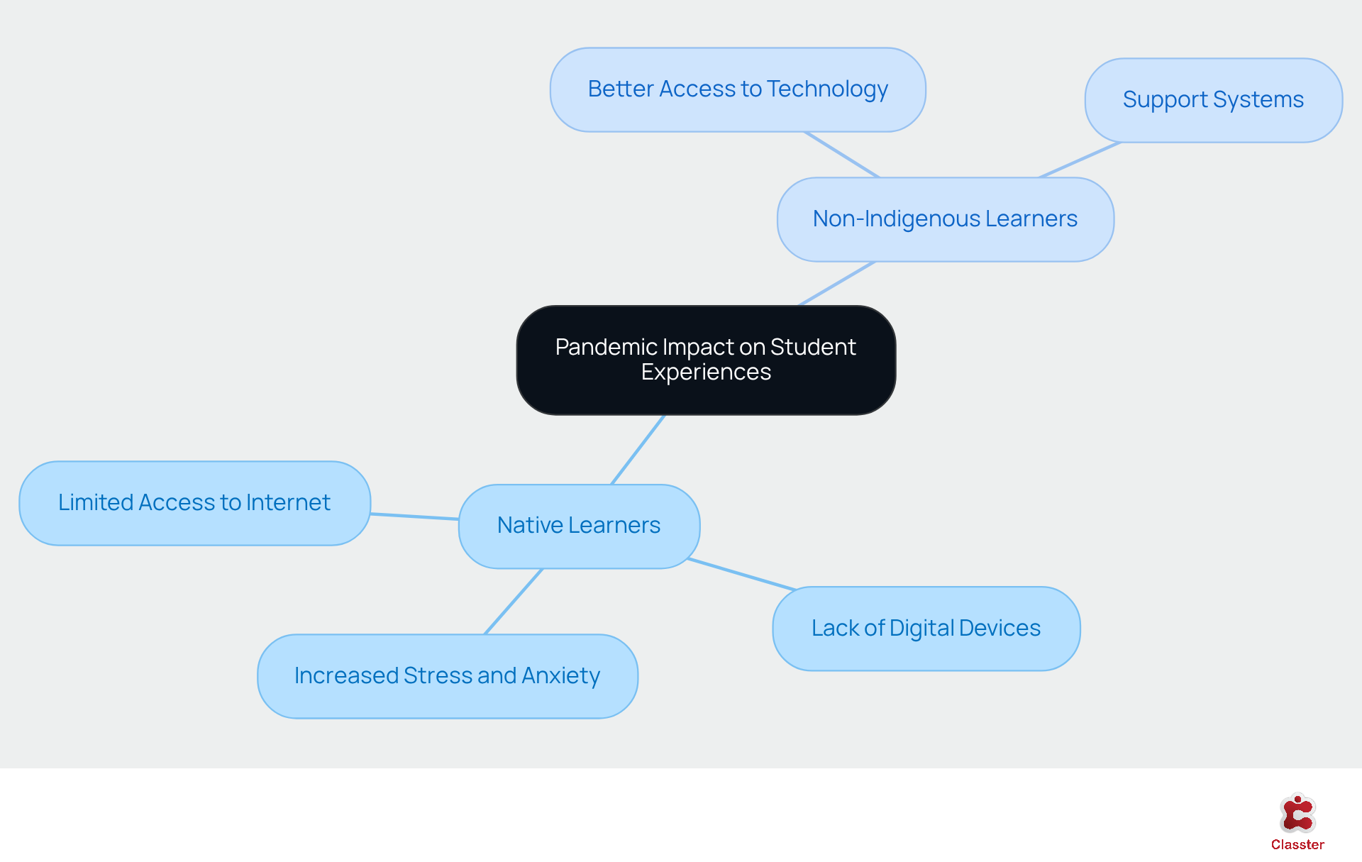 The central node represents the overall impact of the pandemic, while the branches show the specific challenges faced by Native and non-Indigenous learners. Each sub-branch highlights key issues affecting their educational experiences.