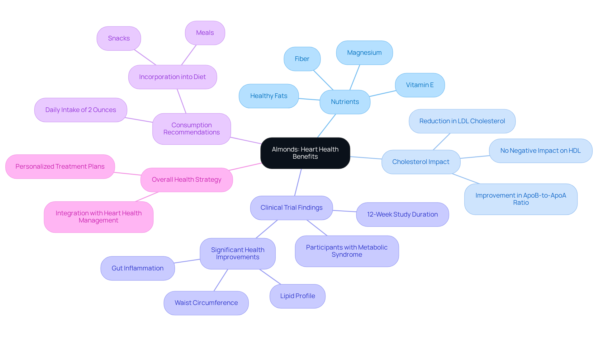 The central node represents the overall theme of almond benefits for heart health. Each branch highlights a specific area, like nutrients or research findings, showing how they contribute to heart wellness.