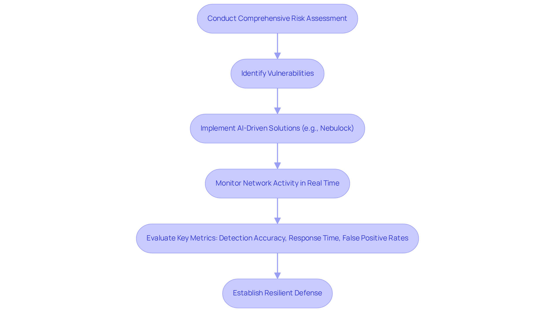 This flowchart outlines the steps organizations should follow to enhance their defenses against insider threats. Each box represents a key action, and the arrows show the order in which these actions should be taken.
