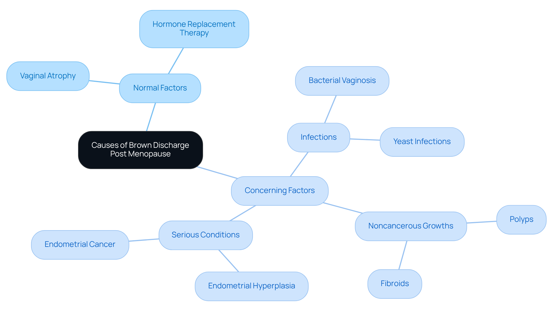 The central node represents the main topic, while the branches show different causes. Normal factors are generally less concerning, while concerning factors require more attention. Follow the branches to explore each cause and its implications. The central node represents the main topic, while the branches show different causes. Normal factors are generally less concerning, while concerning factors require more attention. Follow the branches to explore each cause and its implications.