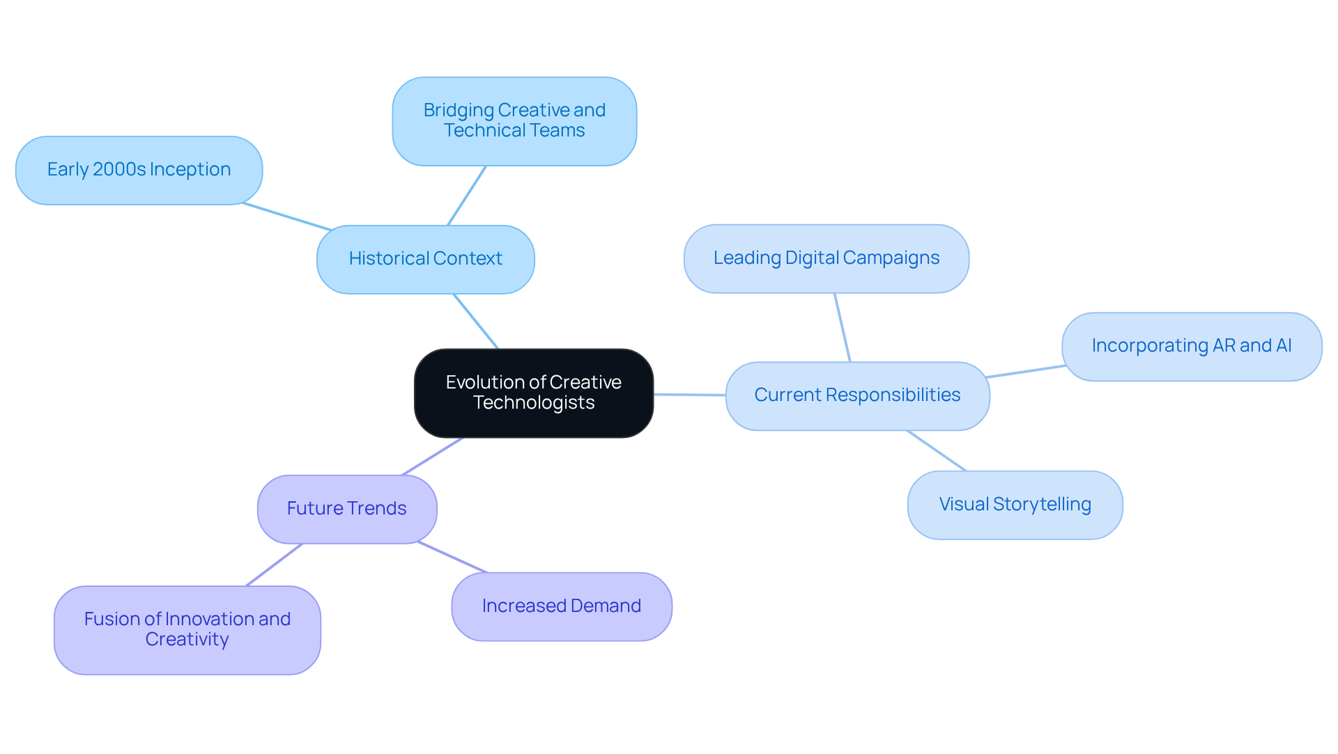 The center shows the main topic, and the branches represent different aspects of how the role has changed over time. Each sub-branch provides more detail about specific areas, helping you understand the full picture of this evolving profession.