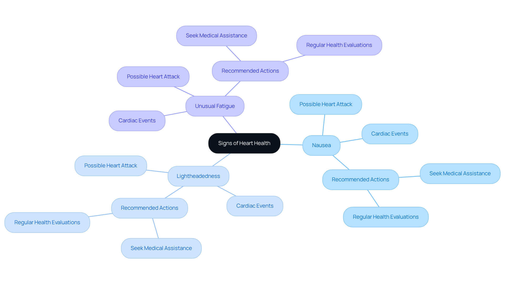 This mindmap helps you see how symptoms like nausea and lightheadedness relate to heart health. Each branch shows a symptom, its potential seriousness, and what actions to take. Follow the branches to understand how to prioritize health and when to seek help.