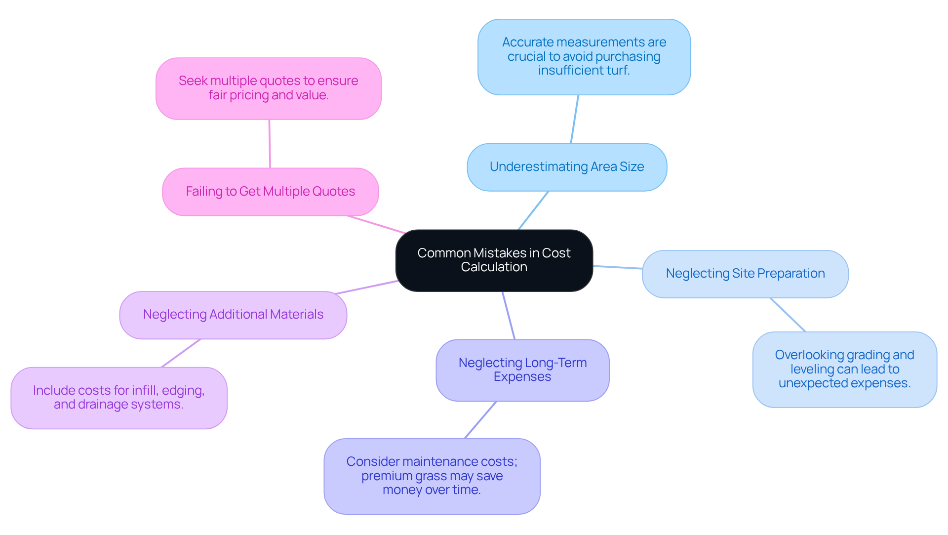 The central node represents the main topic, while each branch highlights a specific mistake to avoid. Follow the branches to see explanations for each mistake, helping you remember what to watch out for when budgeting.