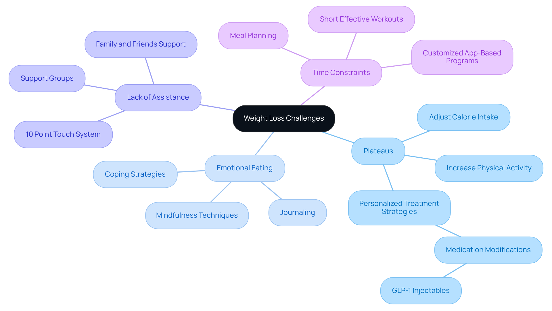 The central node represents the overall theme of weight loss challenges. Each branch shows a specific challenge, and the sub-branches outline strategies to overcome them. This visual helps you see how to tackle each obstacle effectively. The central node represents the overall theme of weight loss challenges. Each branch shows a specific challenge, and the sub-branches outline strategies to overcome them. This visual helps you see how to tackle each obstacle effectively.
