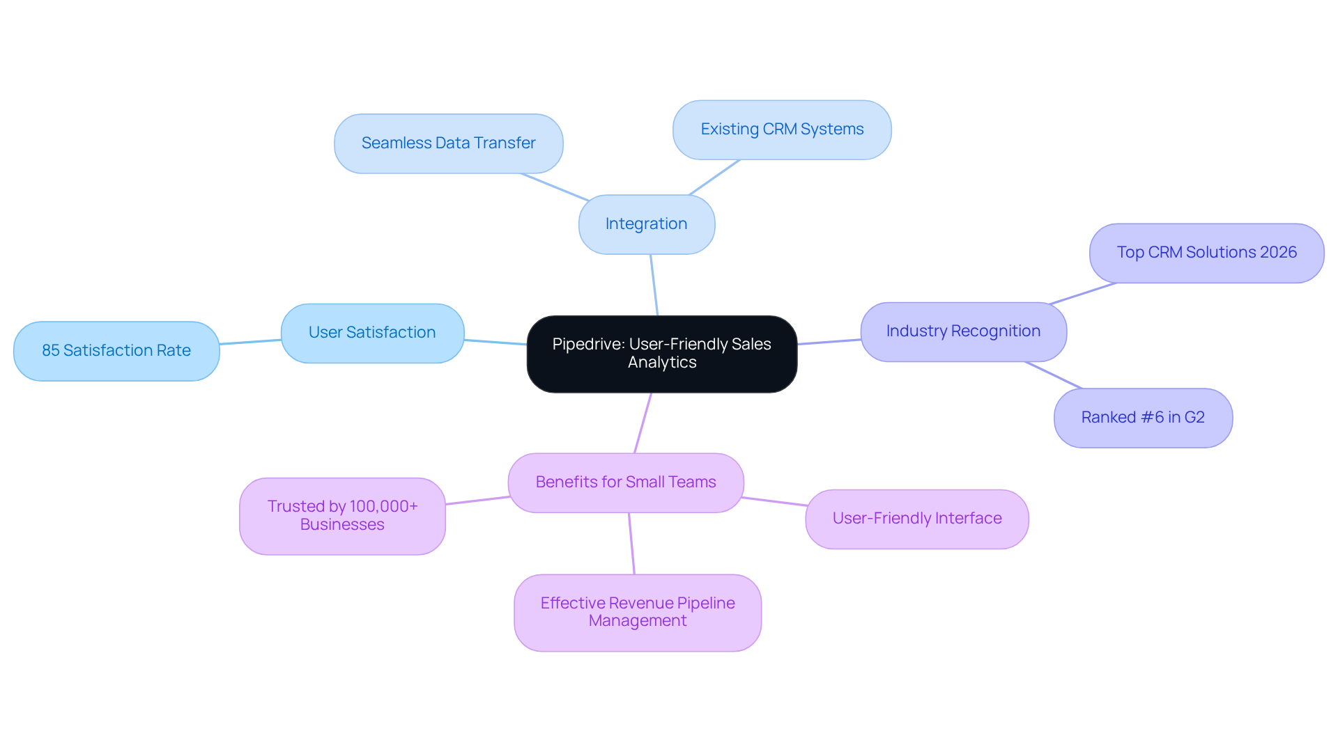 The central node represents Pipedrive, while the branches show important aspects like user satisfaction and integration. Each branch highlights how these features contribute to its effectiveness for small teams.
