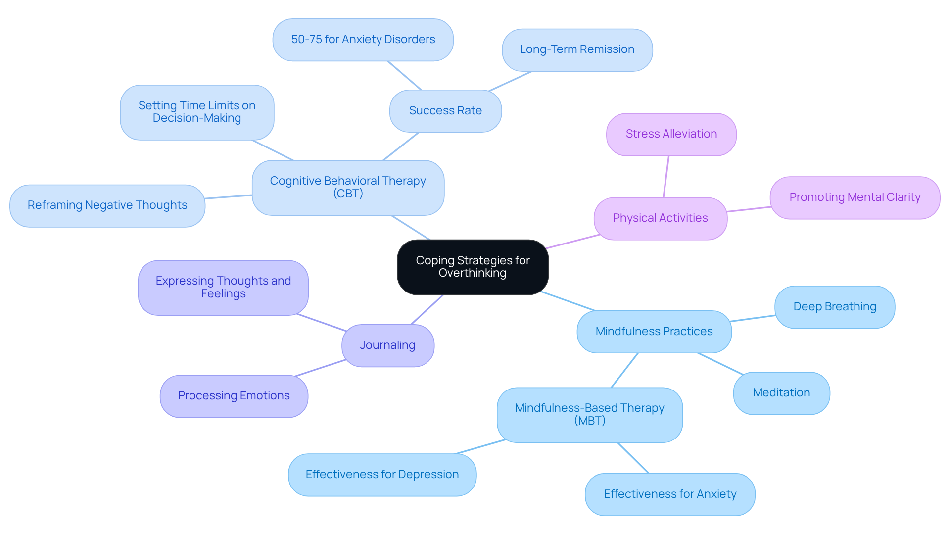 This mindmap starts with the main idea of coping strategies at the center. Each branch represents a different category of techniques, and the sub-branches provide specific methods or benefits. Follow the branches to see how each strategy can help manage overthinking and anxiety.