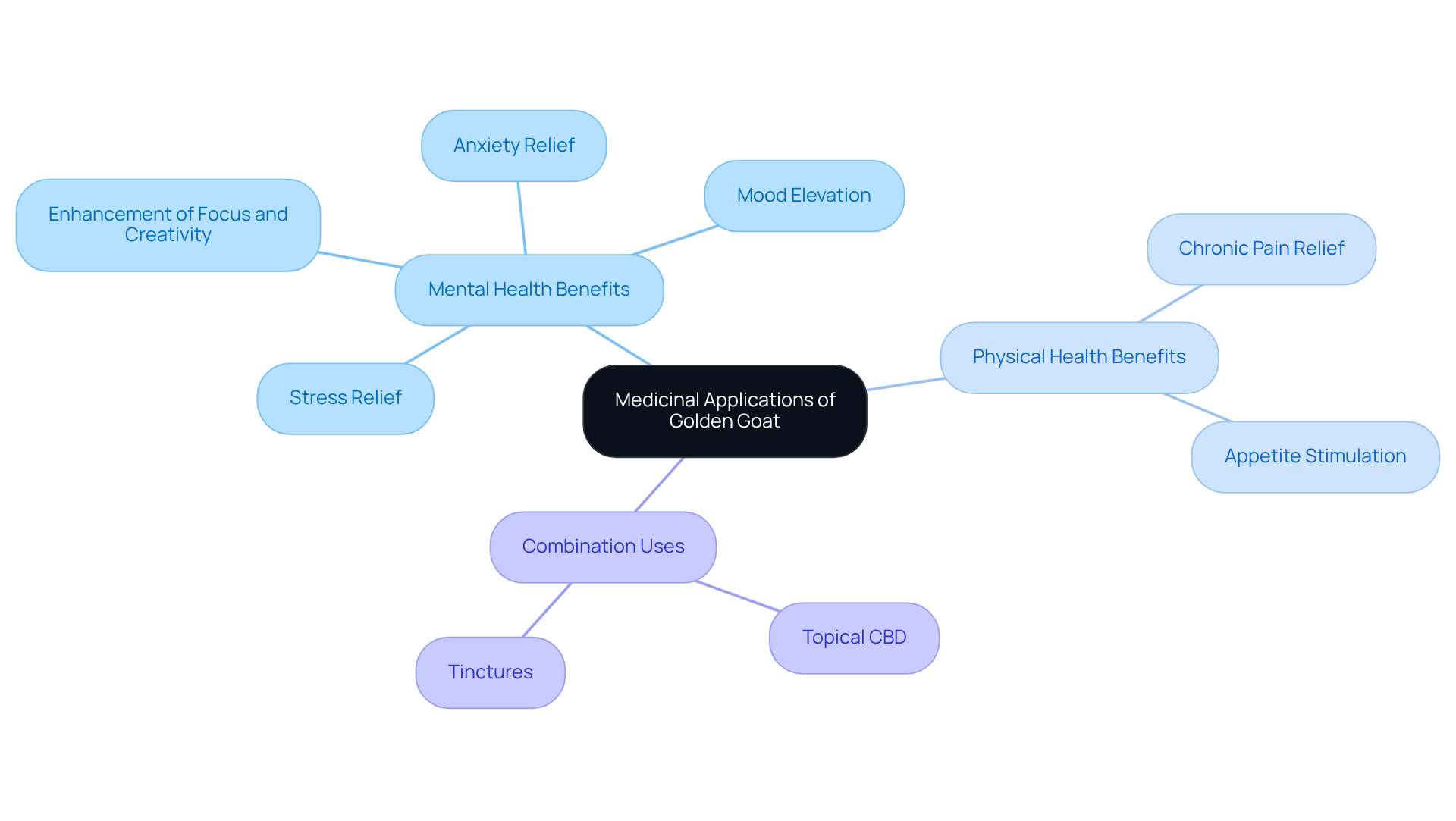 The central node represents the Golden Goat strain, while branches represent its various medicinal benefits. Each sub-branch outlines specific effects, making it easy to see how this strain can support both mental and physical health. The central node represents the Golden Goat strain, while branches represent its various medicinal benefits. Each sub-branch outlines specific effects, making it easy to see how this strain can support both mental and physical health.