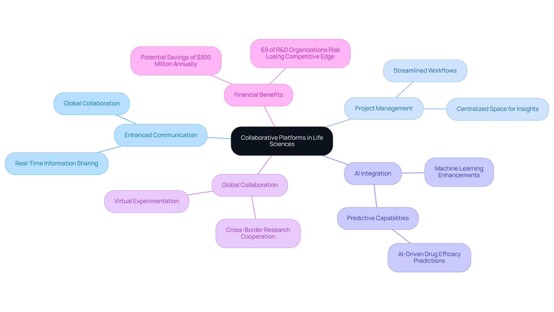 The central node represents the main topic, while the branches show different aspects of how collaborative platforms improve research. Each sub-branch provides specific details or statistics that support the main ideas, helping you see the full picture of their impact.