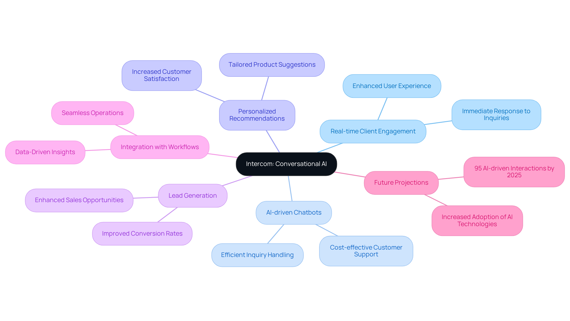 The central node represents Intercom's AI capabilities, while the branches show how these features enhance customer engagement and adapt to future trends.