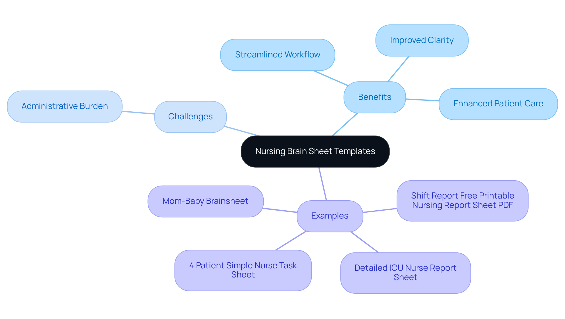 This mindmap starts with the main topic at the center, branching out to show how brain sheet templates benefit nursing practice, the challenges faced, and examples of tools that can be used. Follow the branches to explore each aspect.