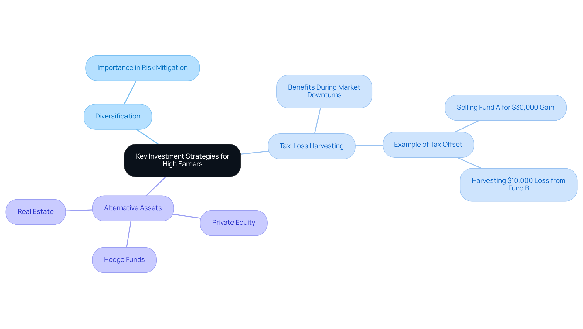 Follow the branches from the center to explore different investment strategies. Each branch represents a key tactic, and sub-branches provide further details and examples to help you understand how they fit into a comprehensive financial plan. Follow the branches from the center to explore different investment strategies. Each branch represents a key tactic, and sub-branches provide further details and examples to help you understand how they fit into a comprehensive financial plan.