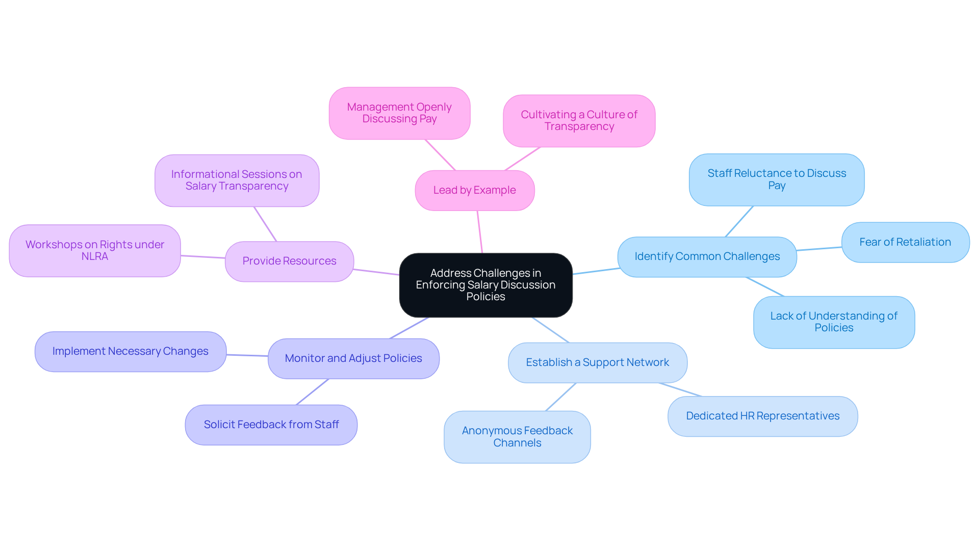 The central node represents the main topic, while the branches show different strategies and challenges related to salary discussions. Each branch connects to specific actions or considerations that HR managers can take to improve the situation. The central node represents the main topic, while the branches show different strategies and challenges related to salary discussions. Each branch connects to specific actions or considerations that HR managers can take to improve the situation.