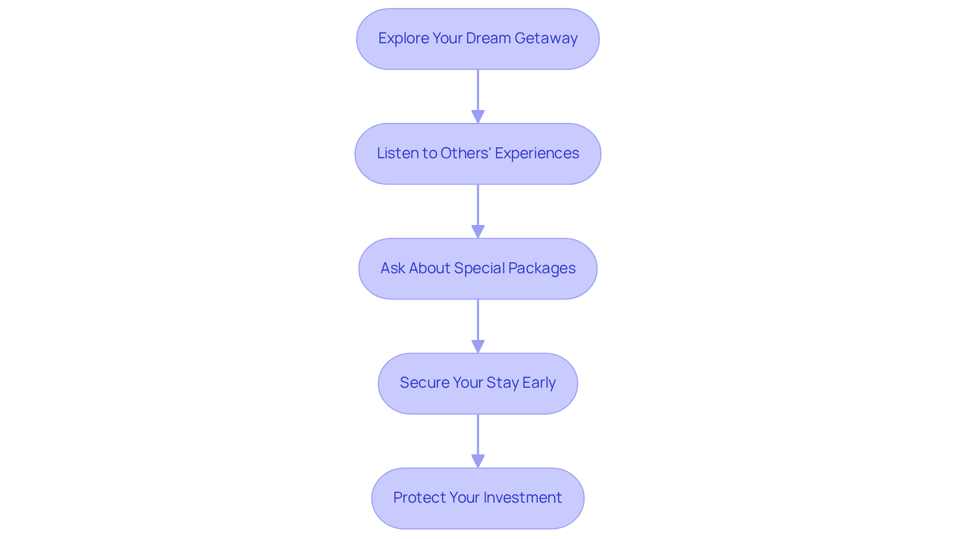Each box represents a key step in planning your honeymoon. Follow the arrows to see the order in which you should tackle each task for a smooth and enjoyable booking experience. Each box represents a key step in planning your honeymoon. Follow the arrows to see the order in which you should tackle each task for a smooth and enjoyable booking experience.