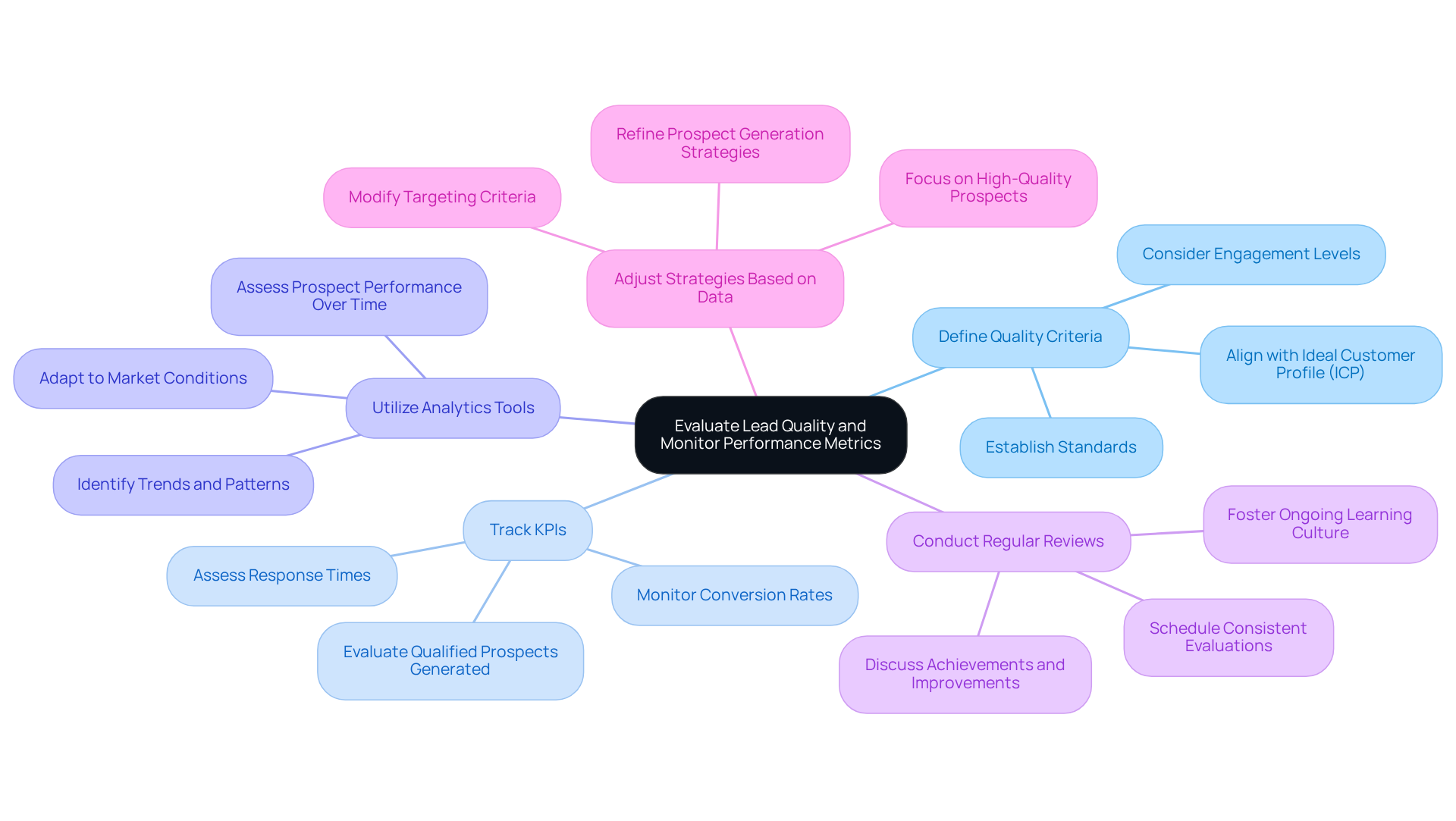 Start at the center with the main goal of evaluating lead quality. Follow the branches to explore each key area that contributes to this process, with further details on what to focus on within each area.