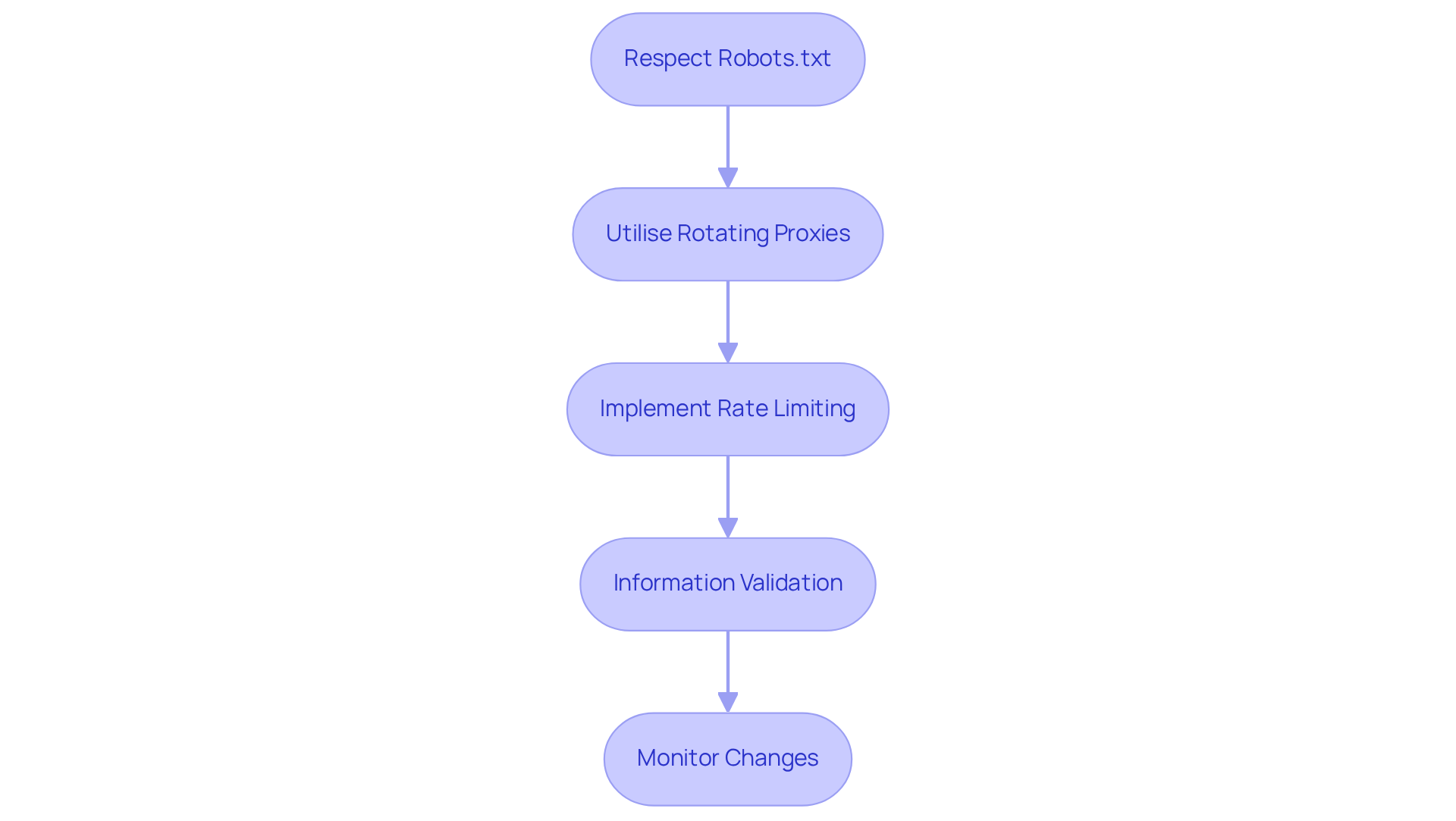 Each box represents a crucial step in the app scraping process. Follow the arrows to see how to implement these practices effectively, ensuring ethical and efficient data collection. Each box represents a crucial step in the app scraping process. Follow the arrows to see how to implement these practices effectively, ensuring ethical and efficient data collection.