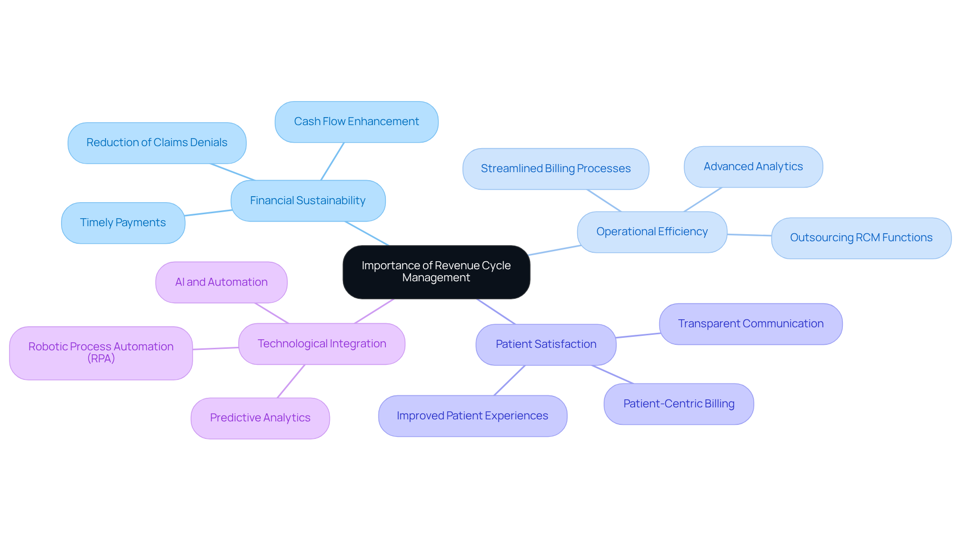 This mindmap illustrates the key themes related to revenue cycle management in healthcare. Start at the center with the main idea, then follow the branches to explore how RCM impacts financial health, patient care, and operational processes. Each color-coded branch represents a different aspect, making it easy to see how they connect and contribute to the overall importance of RCM. This mindmap illustrates the key themes related to revenue cycle management in healthcare. Start at the center with the main idea, then follow the branches to explore how RCM impacts financial health, patient care, and operational processes. Each color-coded branch represents a different aspect, making it easy to see how they connect and contribute to the overall importance of RCM.