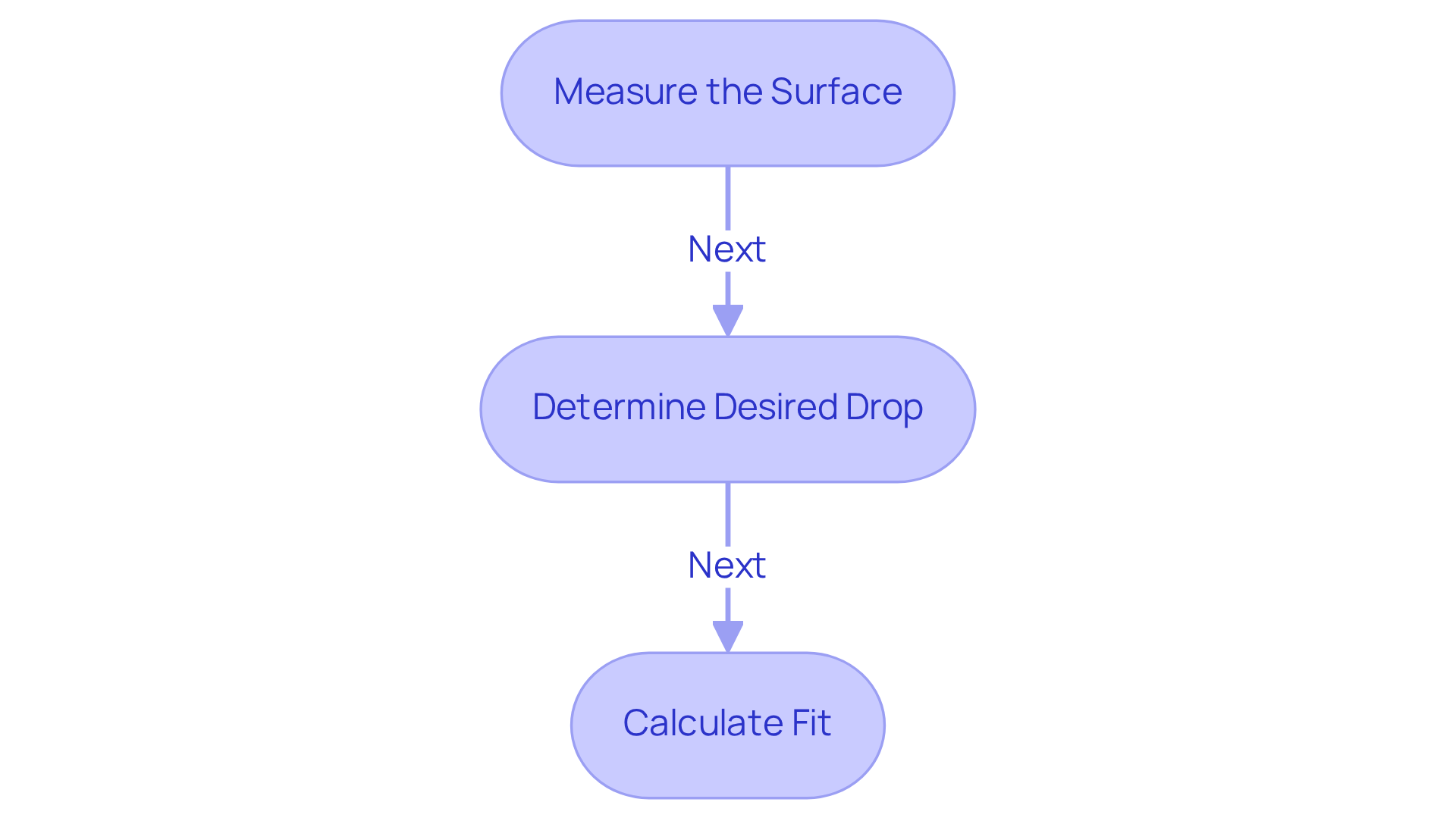 Follow the arrows to see each step in the process of fitting a tablecloth. Start with measuring the table, then decide on the drop length, and finally calculate the fit for a perfect drape.