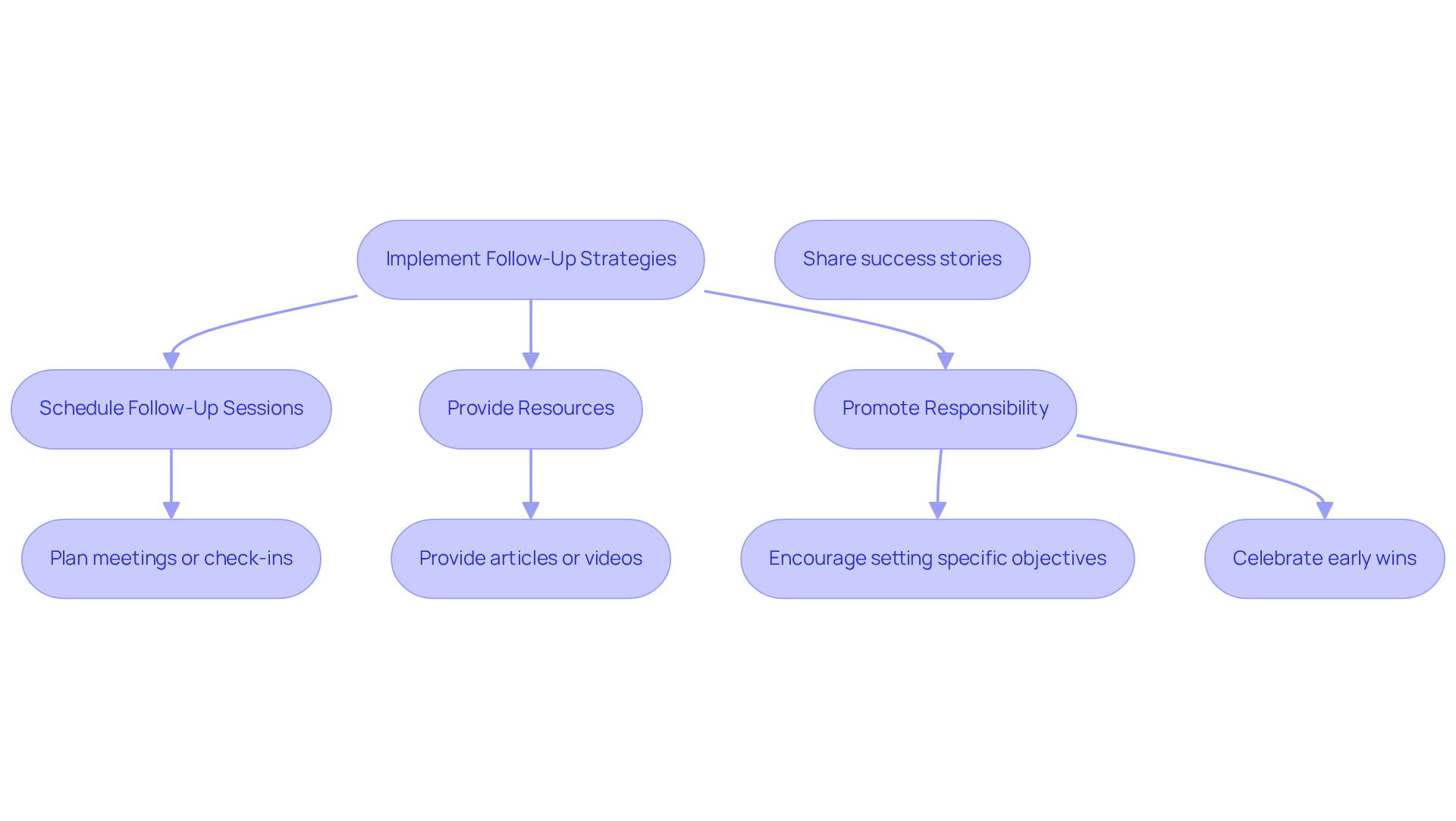This flowchart outlines the steps to reinforce learning after training. Start with the main strategy, then follow the arrows to see the specific actions you can take in each area to ensure your team applies what they've learned. This flowchart outlines the steps to reinforce learning after training. Start with the main strategy, then follow the arrows to see the specific actions you can take in each area to ensure your team applies what they've learned.