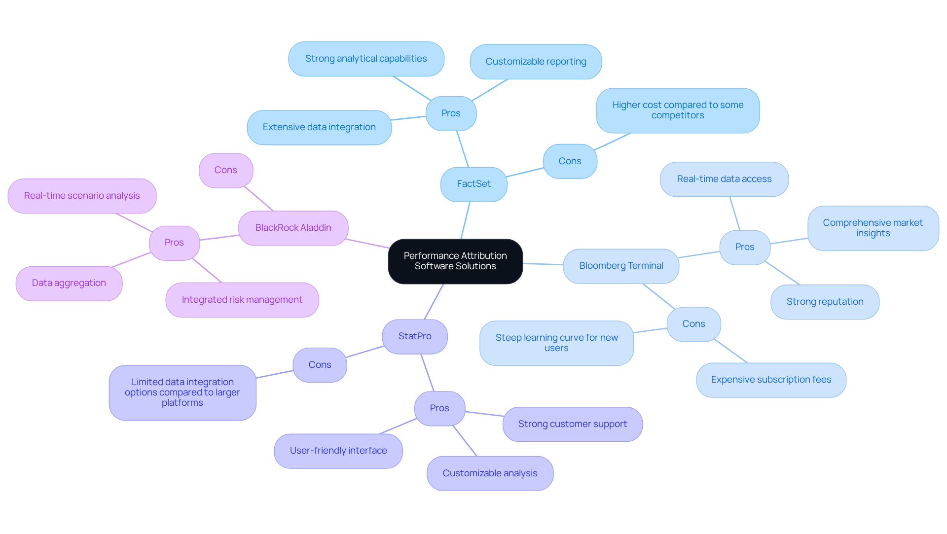 The central node represents the overall topic, while each branch represents a different software solution. The pros and cons under each solution help you quickly see what each offers and what to watch out for. The central node represents the overall topic, while each branch represents a different software solution. The pros and cons under each solution help you quickly see what each offers and what to watch out for.