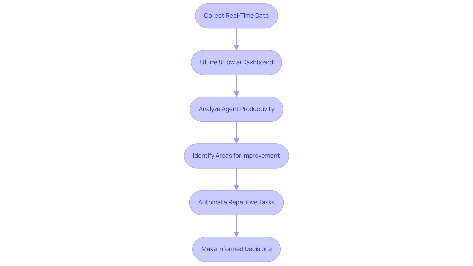 Follow the arrows to see how real-time data is used to improve workflows. Each step shows what happens next to enhance productivity and efficiency.