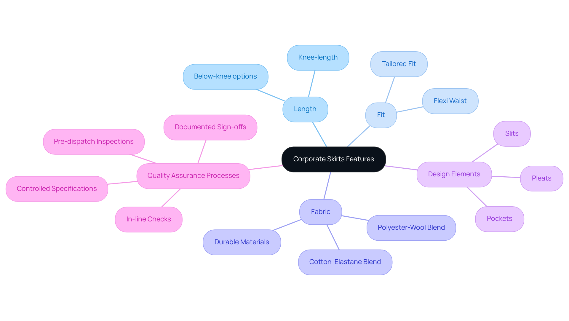 The central node represents the overall topic, while the branches show the main features and quality control processes. Each color-coded branch helps you easily identify different aspects of corporate skirts. The central node represents the overall topic, while the branches show the main features and quality control processes. Each color-coded branch helps you easily identify different aspects of corporate skirts.