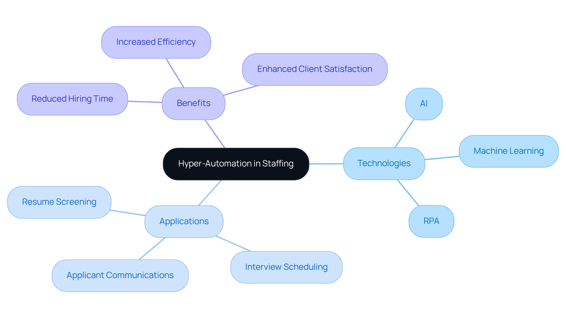 The central node represents the main topic of hyper-automation. Each branch shows a different aspect: technologies used, specific applications in staffing, and the benefits gained from these innovations. Follow the branches to understand how everything connects. The central node represents the main topic of hyper-automation. Each branch shows a different aspect: technologies used, specific applications in staffing, and the benefits gained from these innovations. Follow the branches to understand how everything connects.