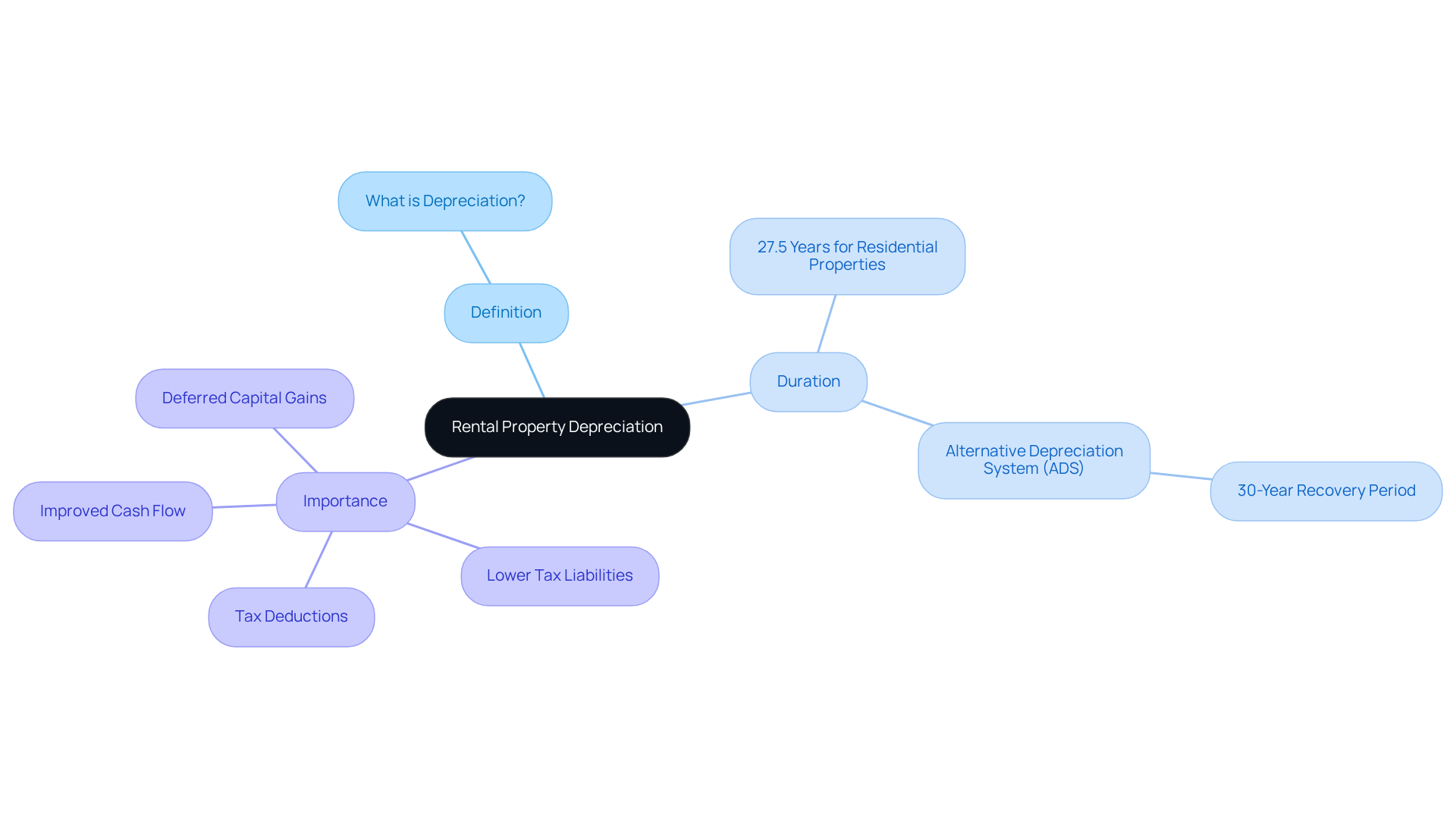 The center shows the main concept of rental property depreciation, while the branches highlight key aspects like its definition, how long it lasts, and why it's important for investors.