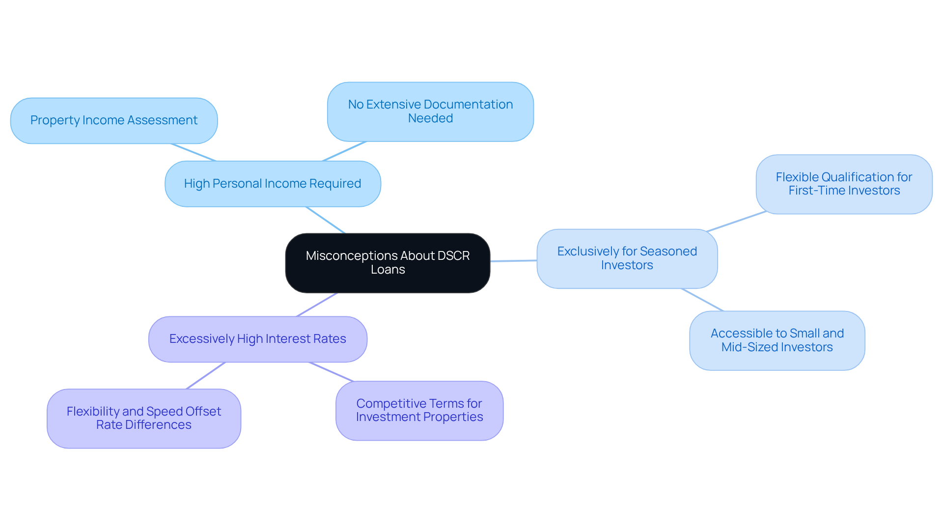 Start at the center with the main topic, then follow the branches to explore each myth and its corresponding clarification. The colors help differentiate between the myths and their truths.
