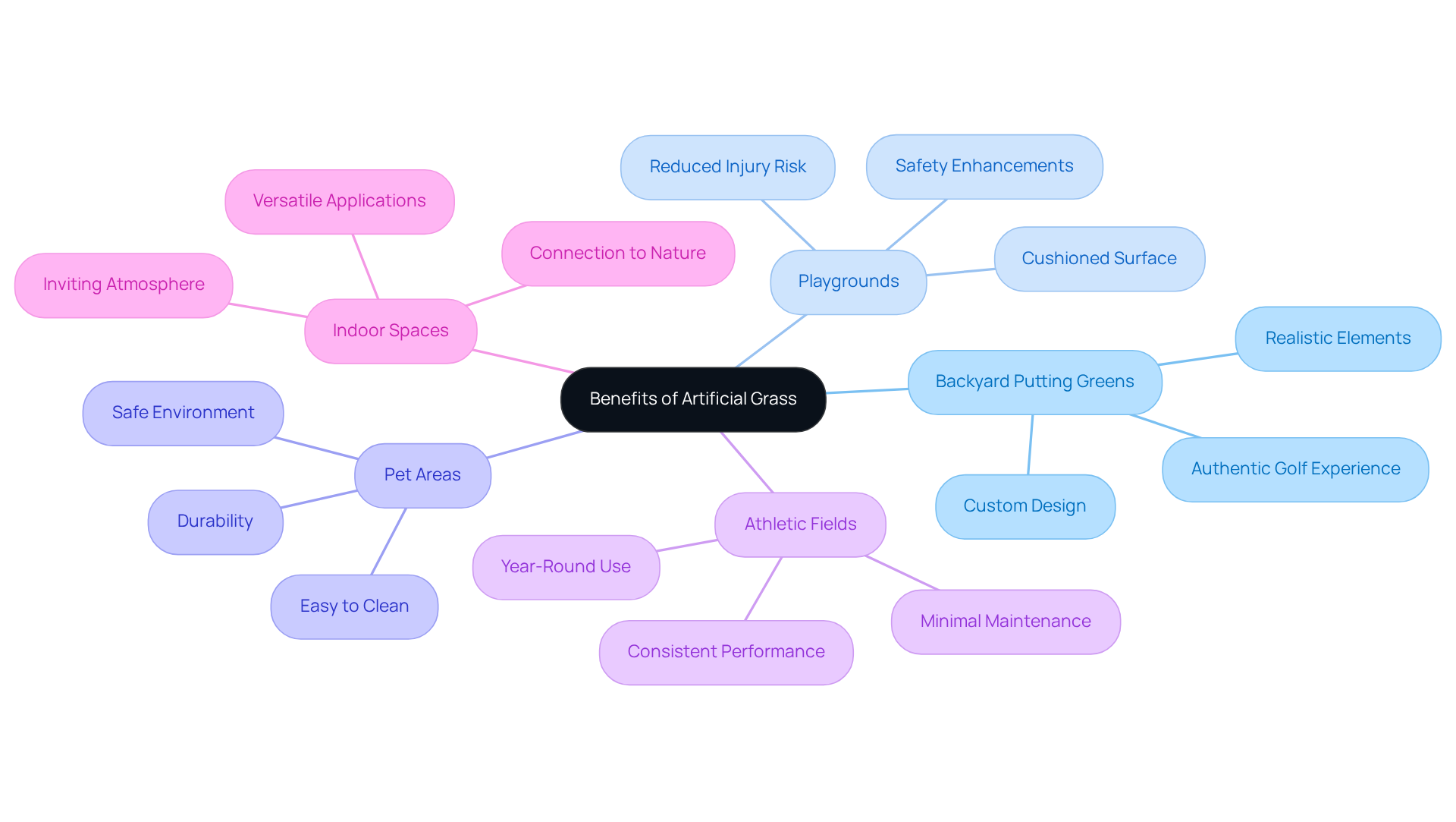 Start at the center with the main theme of artificial grass benefits, then follow the branches to explore each application and its unique advantages. Each color-coded branch helps you quickly identify different areas where artificial grass can be utilized. Start at the center with the main theme of artificial grass benefits, then follow the branches to explore each application and its unique advantages. Each color-coded branch helps you quickly identify different areas where artificial grass can be utilized.