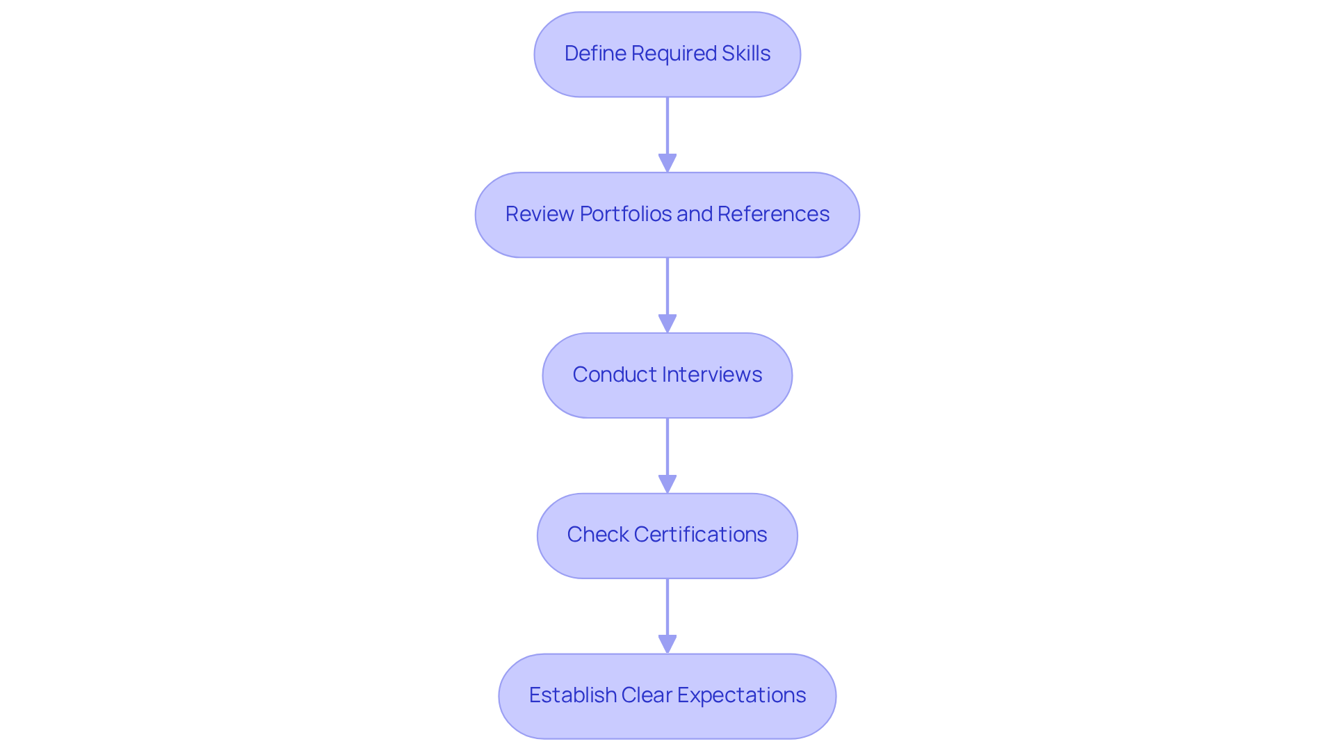 This flowchart guides you through the process of selecting the right crew for your event. Start at the top and follow the arrows down to see each step you need to take, from defining skills to setting clear expectations. This flowchart guides you through the process of selecting the right crew for your event. Start at the top and follow the arrows down to see each step you need to take, from defining skills to setting clear expectations.