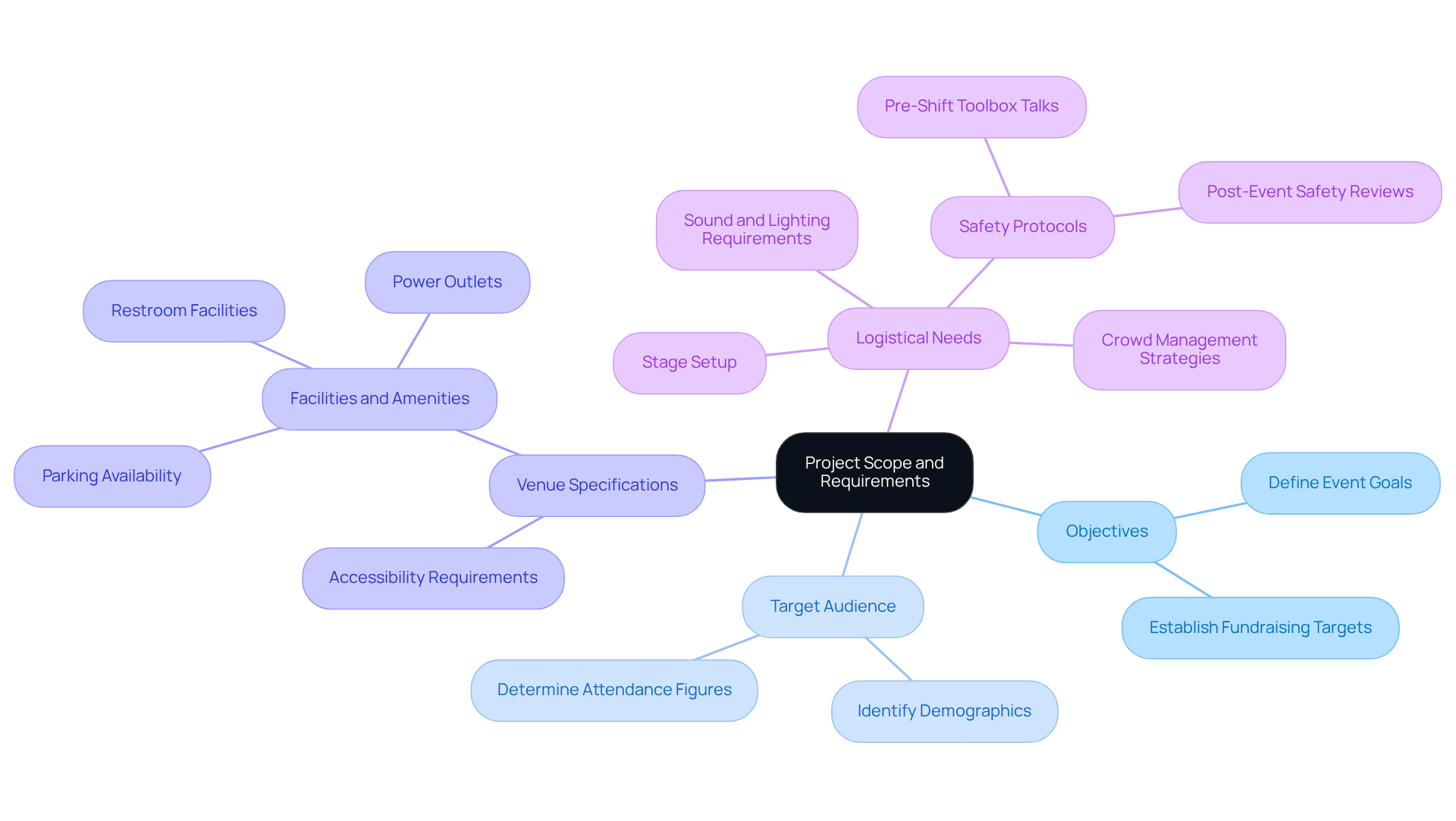 This mindmap starts with the main idea of defining project scope and branches out into various important aspects. Each branch represents a key area of focus, and the sub-branches provide specific details related to those areas. This visual helps you see how everything connects and supports the overall project planning.