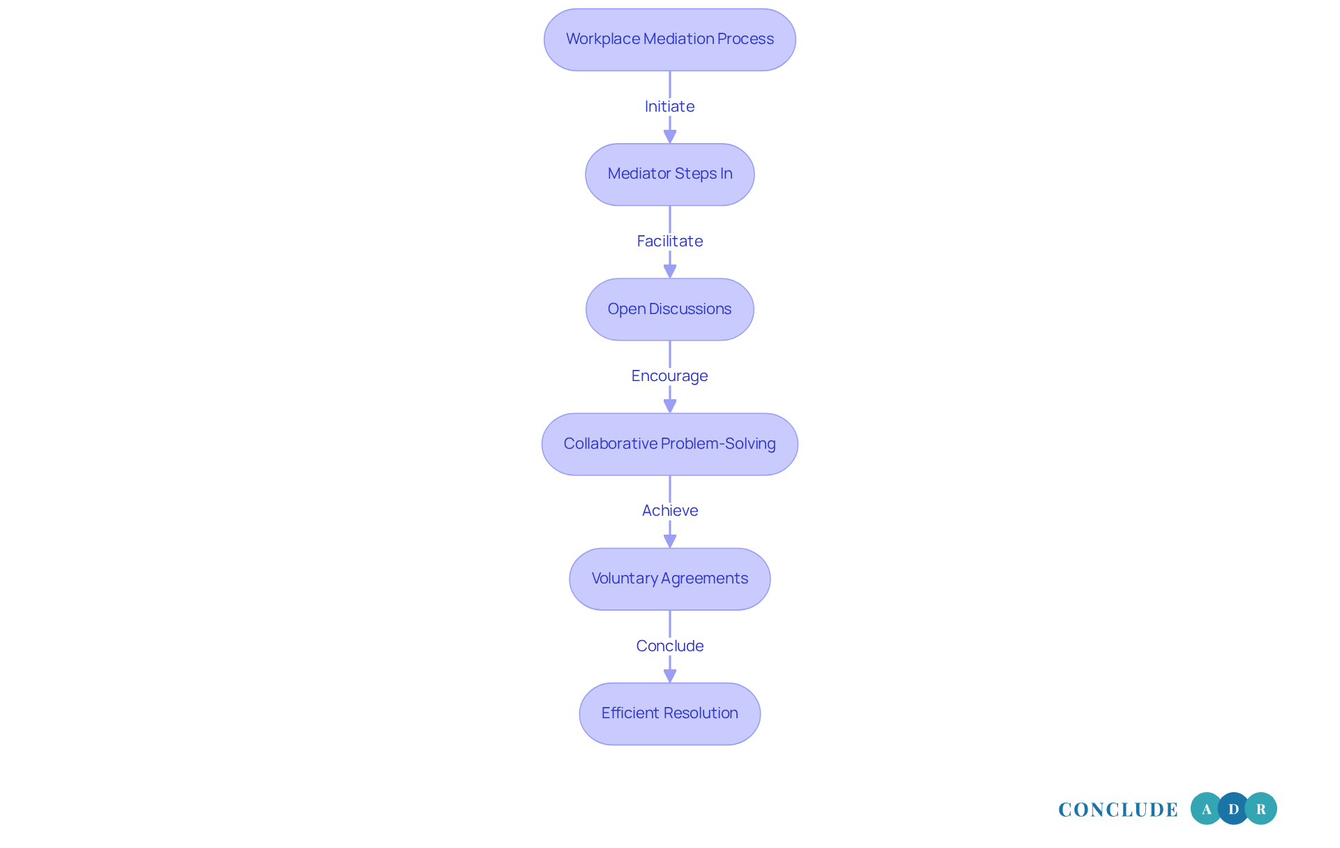 Follow the arrows to see how workplace mediation works. Each box represents a step in the process, showing how mediation leads to understanding and resolution.