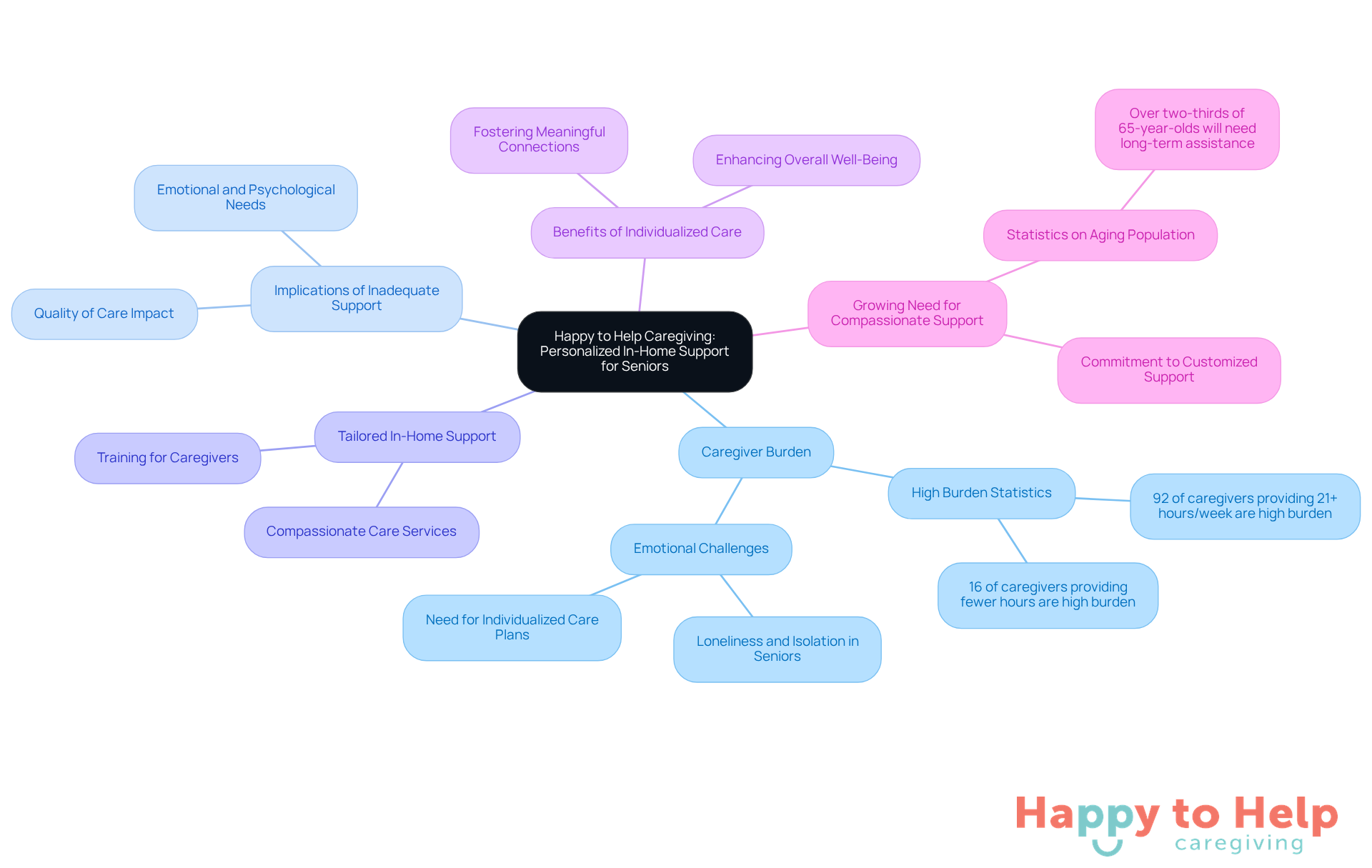 The central node represents the main topic, while the branches illustrate key themes and their relationships. Each color-coded branch helps you navigate through the various aspects of caregiving and the importance of personalized support.