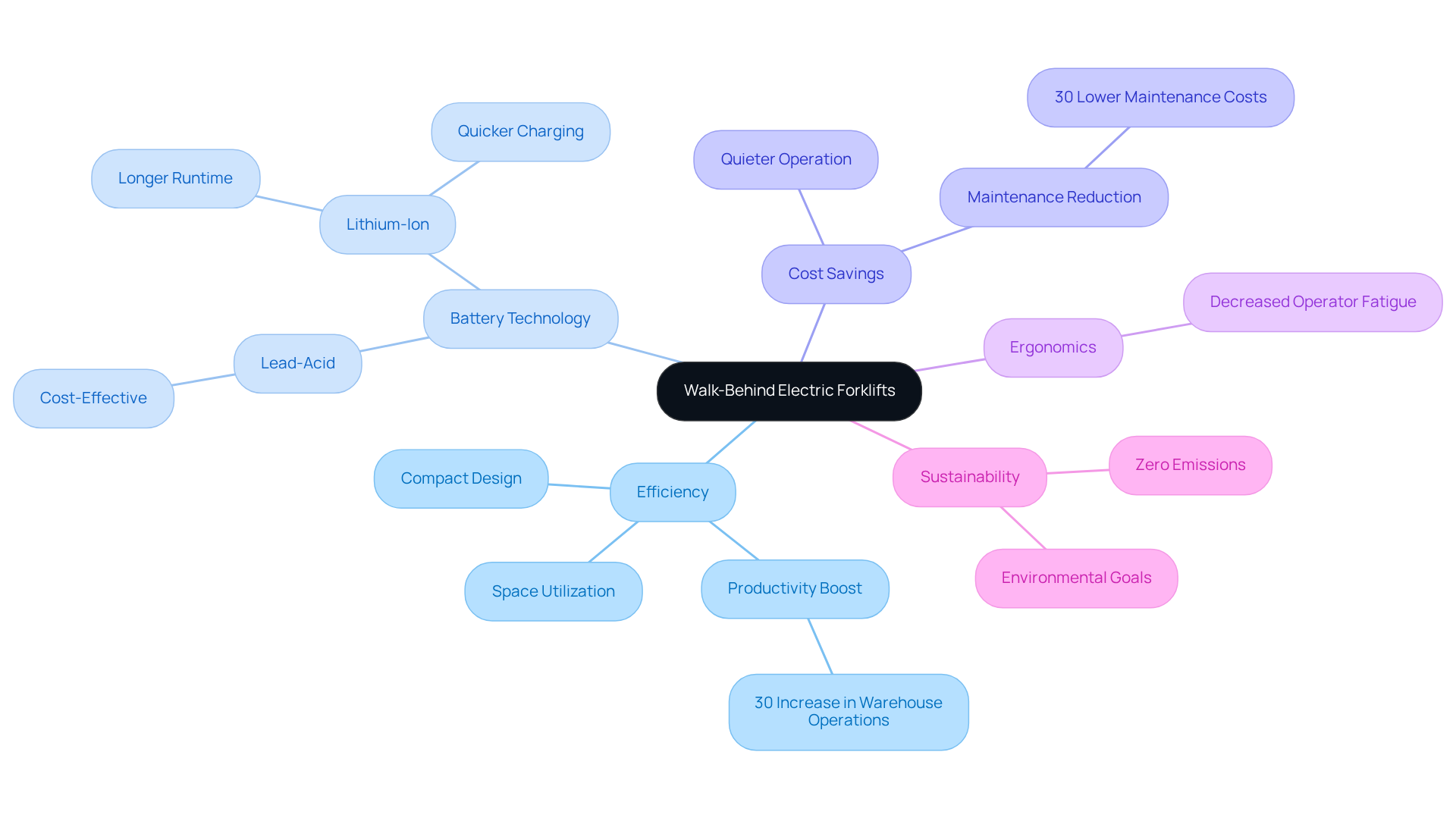 This mindmap starts with the main topic in the center and branches out to show how walk-behind electric forklifts improve efficiency, save costs, and support sustainability. Each branch represents a key benefit, making it easy to see how they connect to the overall theme.