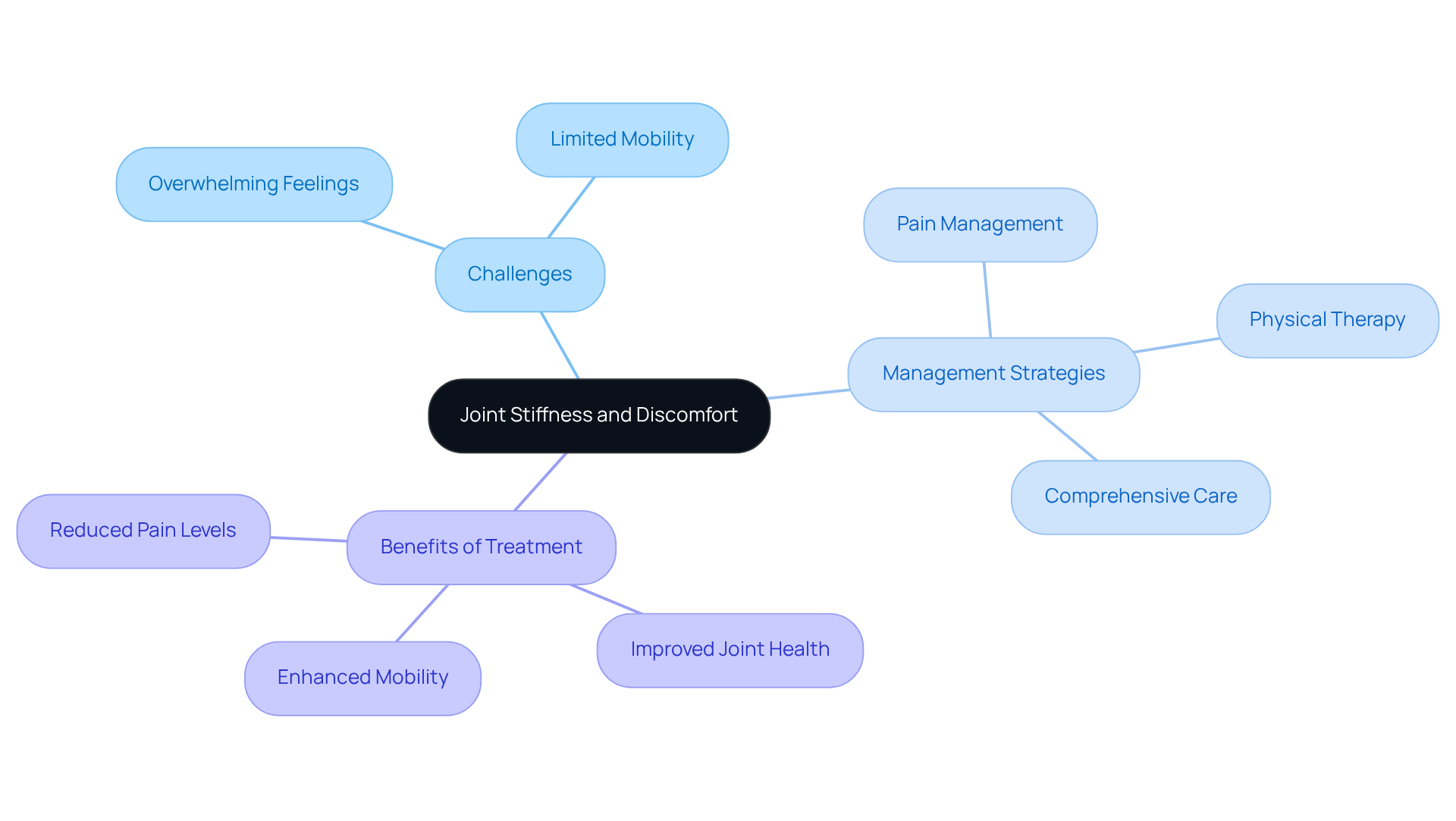 The center represents the main issue of joint stiffness. Follow the branches to explore the challenges faced and the strategies available for relief. Each color-coded branch highlights different aspects of managing discomfort and improving mobility. The center represents the main issue of joint stiffness. Follow the branches to explore the challenges faced and the strategies available for relief. Each color-coded branch highlights different aspects of managing discomfort and improving mobility.